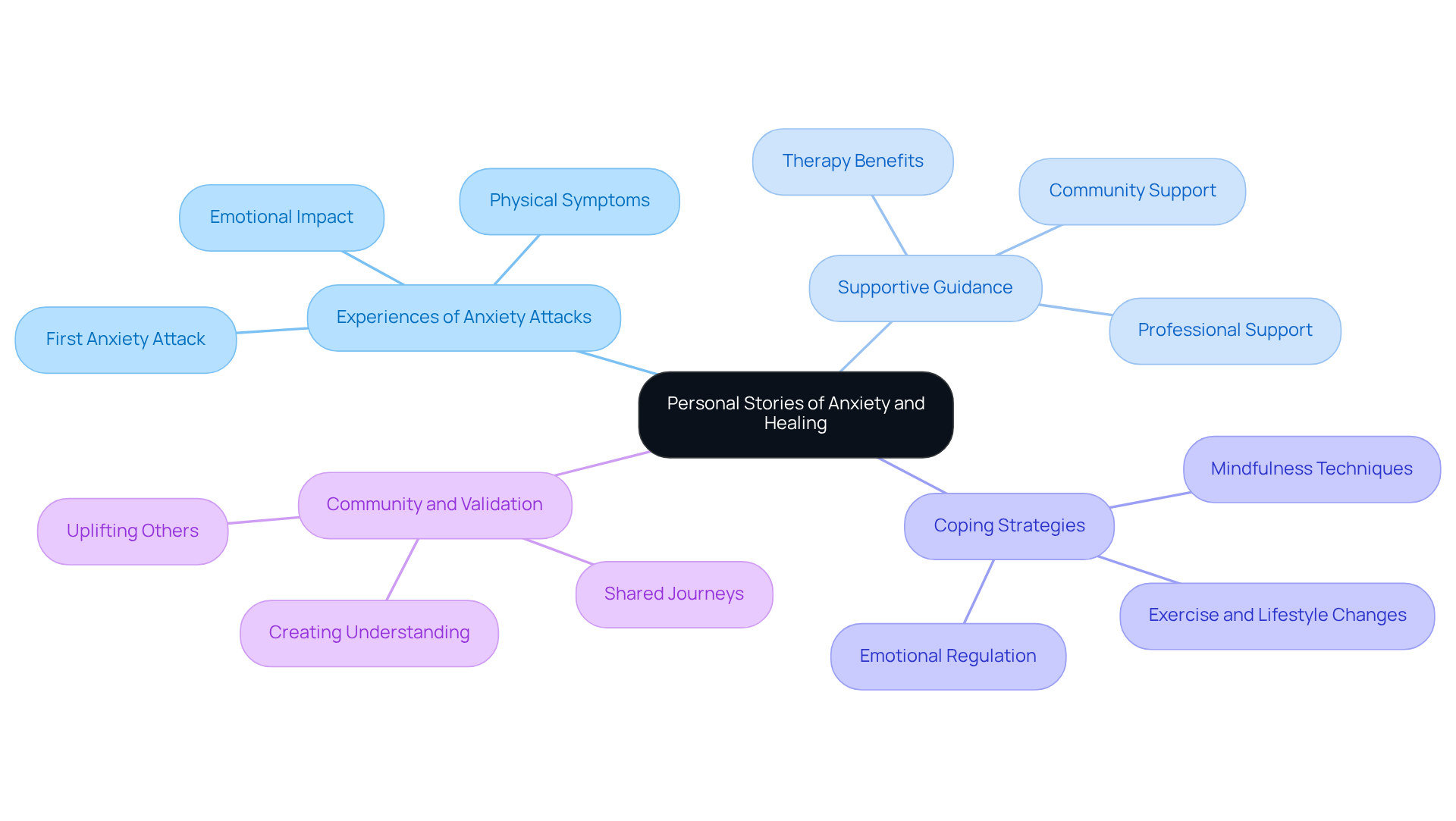 The central node represents the overarching theme of personal stories. Each branch highlights a key aspect of the journey, showing how experiences, support, and coping strategies are interconnected in the healing process.