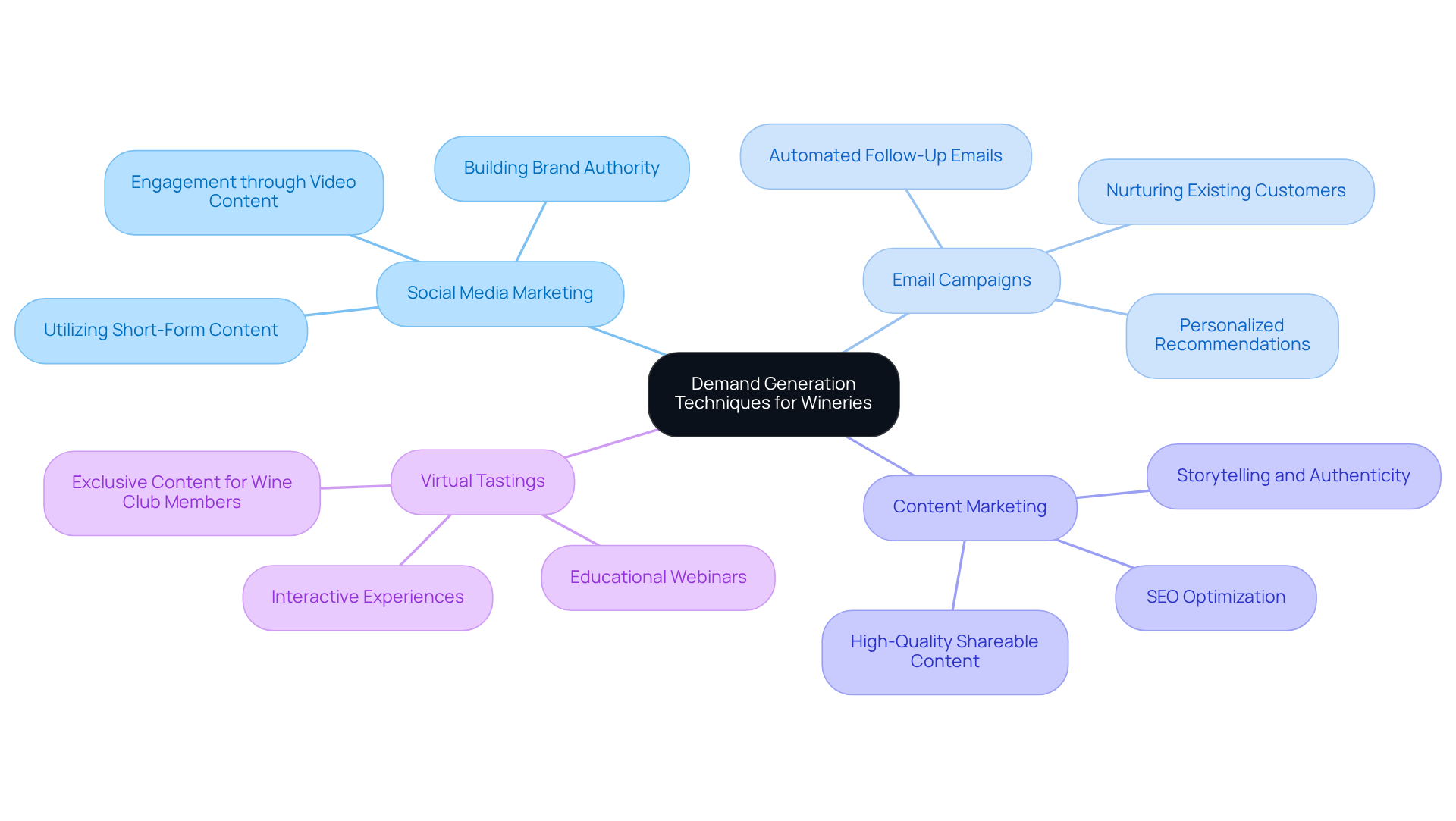 The central node represents the main theme, while the branches illustrate different strategies. Each sub-branch provides deeper insights into specific actions or outcomes related to that strategy.