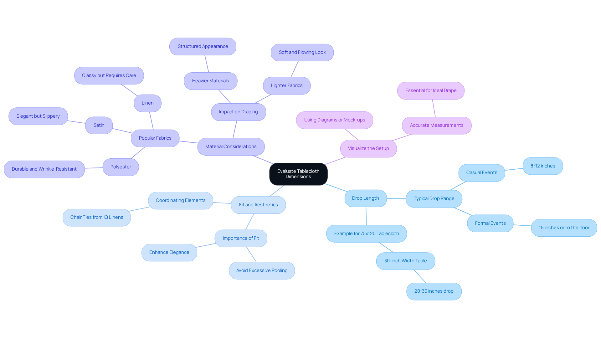 Begin at the center with the main topic, then follow the branches to explore each aspect of evaluating tablecloth dimensions. Each branch provides insights into what to consider for a perfect table setting.