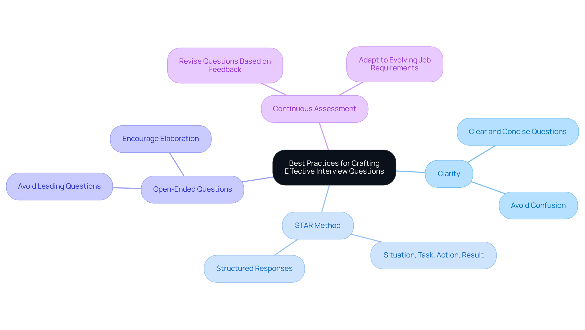 The center shows the main topic, and each branch represents a best practice for interview questions. Follow the branches to explore strategies that can improve your interview process. The center shows the main topic, and each branch represents a best practice for interview questions. Follow the branches to explore strategies that can improve your interview process.