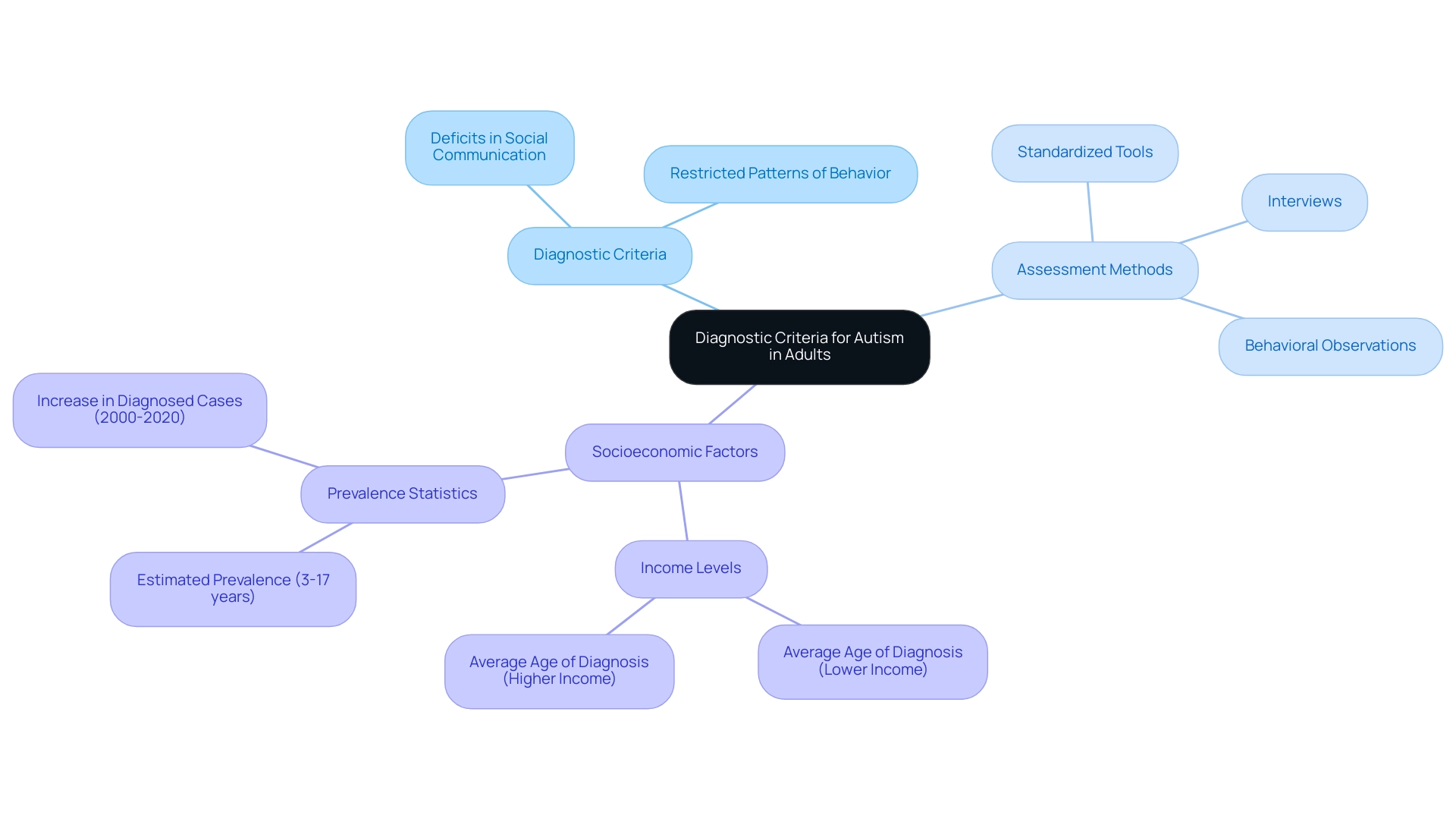 The central node represents the diagnostic criteria, with branches showing criteria categories, assessment methods, and socioeconomic influences, color-coded for easy identification.