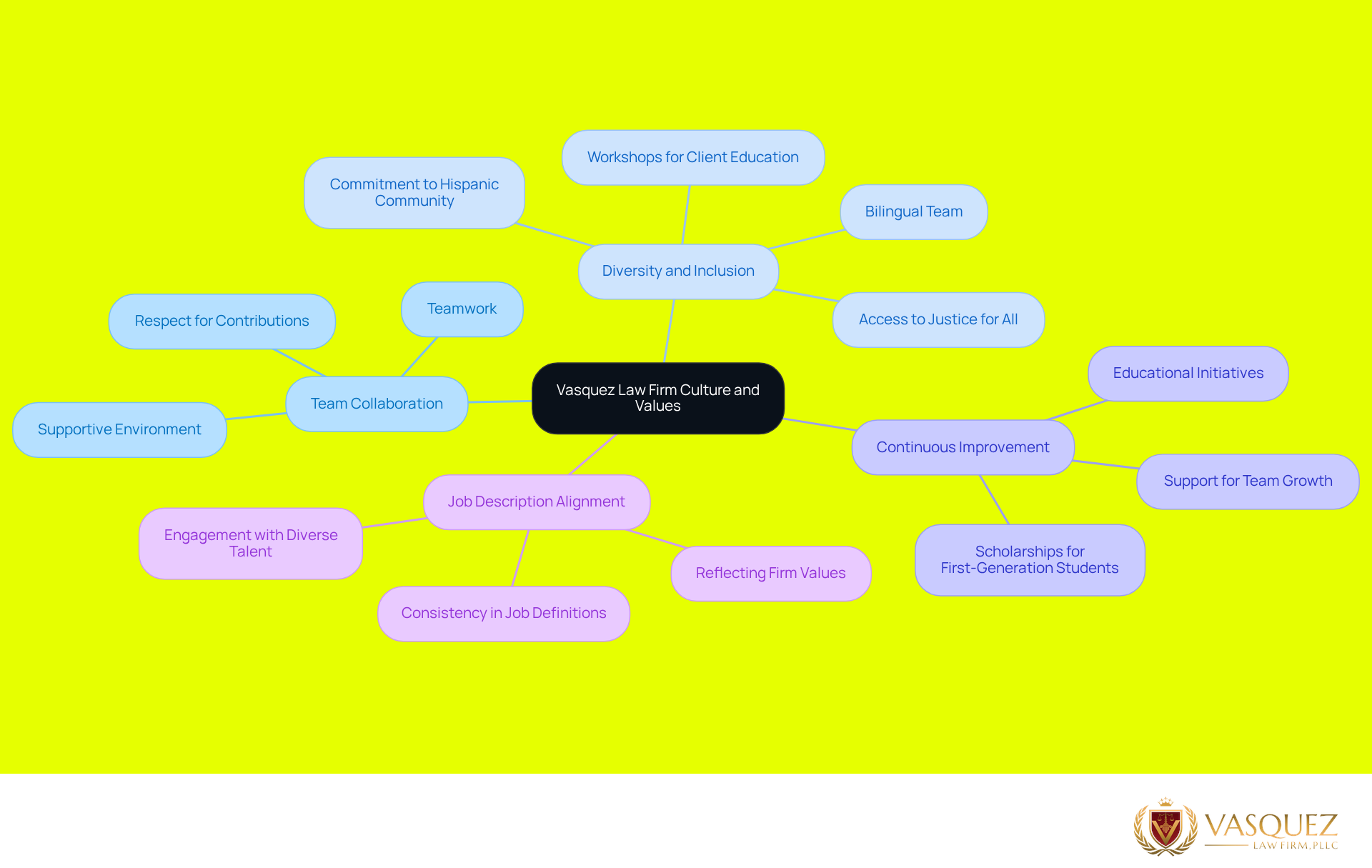 This mindmap illustrates the core values of Vasquez Law Firm. Each branch represents a key aspect of the firm's culture, showing how they connect to the overall mission of the firm. Follow the branches to understand how teamwork, diversity, and continuous improvement shape the job descriptions and the work environment.