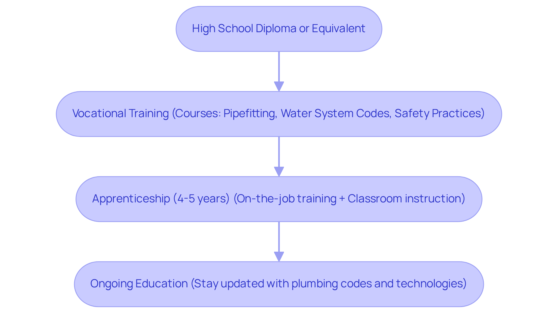 This flowchart guides you through the steps to become a plumber. Start at the top with the high school diploma, then follow the arrows down through vocational training and apprenticeships, highlighting the importance of ongoing education for career advancement.
