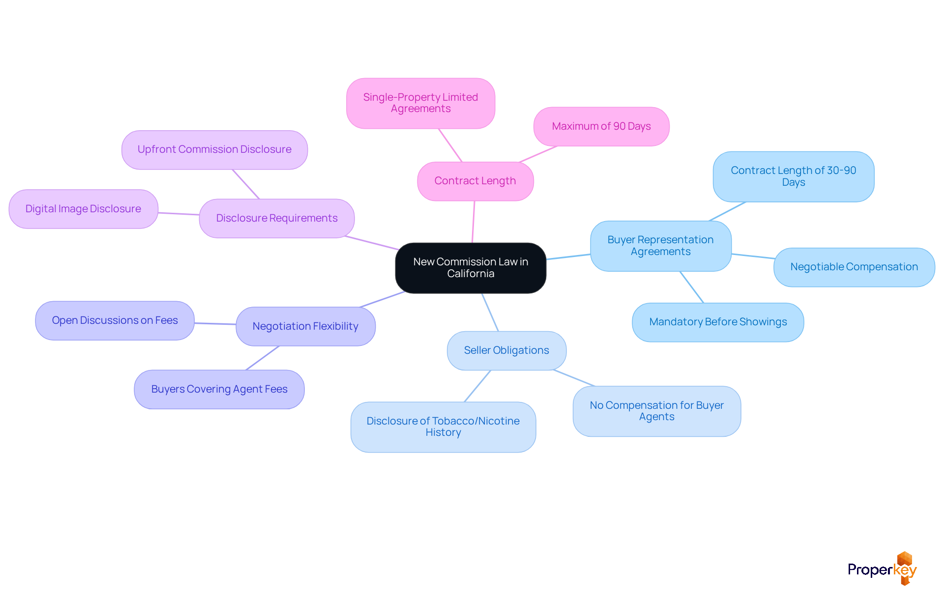 This mindmap illustrates the essential elements of the new commission law in California. Start at the center with the law itself, then explore each branch to understand how buyers and sellers are affected. Each branch represents a key concept, and the sub-branches provide more details about what that concept entails.