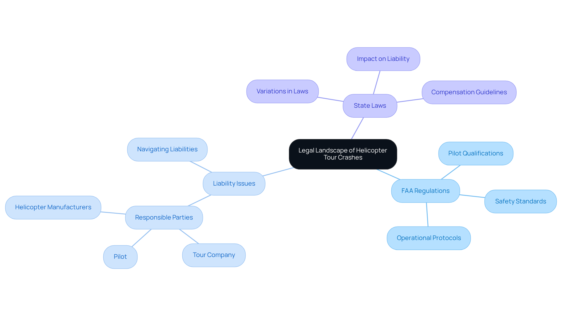 This mindmap starts with the central theme of helicopter tour crashes and branches out into key areas of legal concern. Each branch represents a critical factor to consider, helping you visualize how these elements connect and influence the legal process. This mindmap starts with the central theme of helicopter tour crashes and branches out into key areas of legal concern. Each branch represents a critical factor to consider, helping you visualize how these elements connect and influence the legal process.
