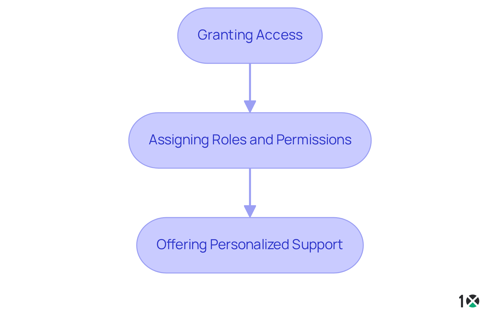 Follow the arrows to see how new users are onboarded into the 10X ERP system — each box represents a key step that helps users get started quickly and effectively.