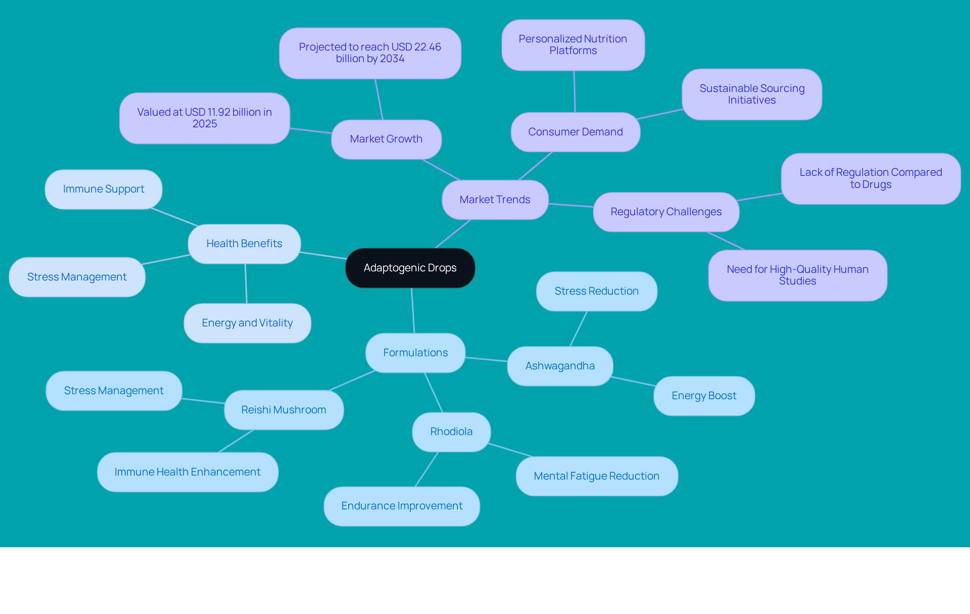 The central node represents adaptogenic drops, while the branches show different formulations and their health benefits. Each color-coded branch helps you quickly identify the type of information related to adaptogens.