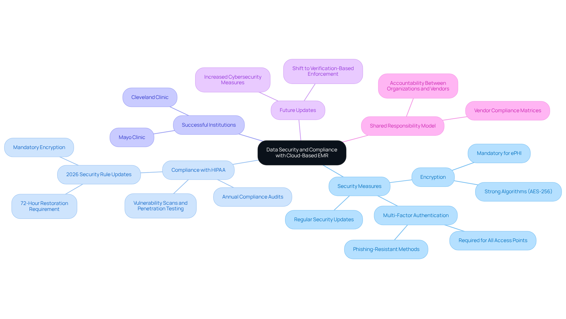 Start at the center with the main topic, then explore each branch to see the different aspects of data security and compliance, including measures, examples, and future considerations. Start at the center with the main topic, then explore each branch to see the different aspects of data security and compliance, including measures, examples, and future considerations.