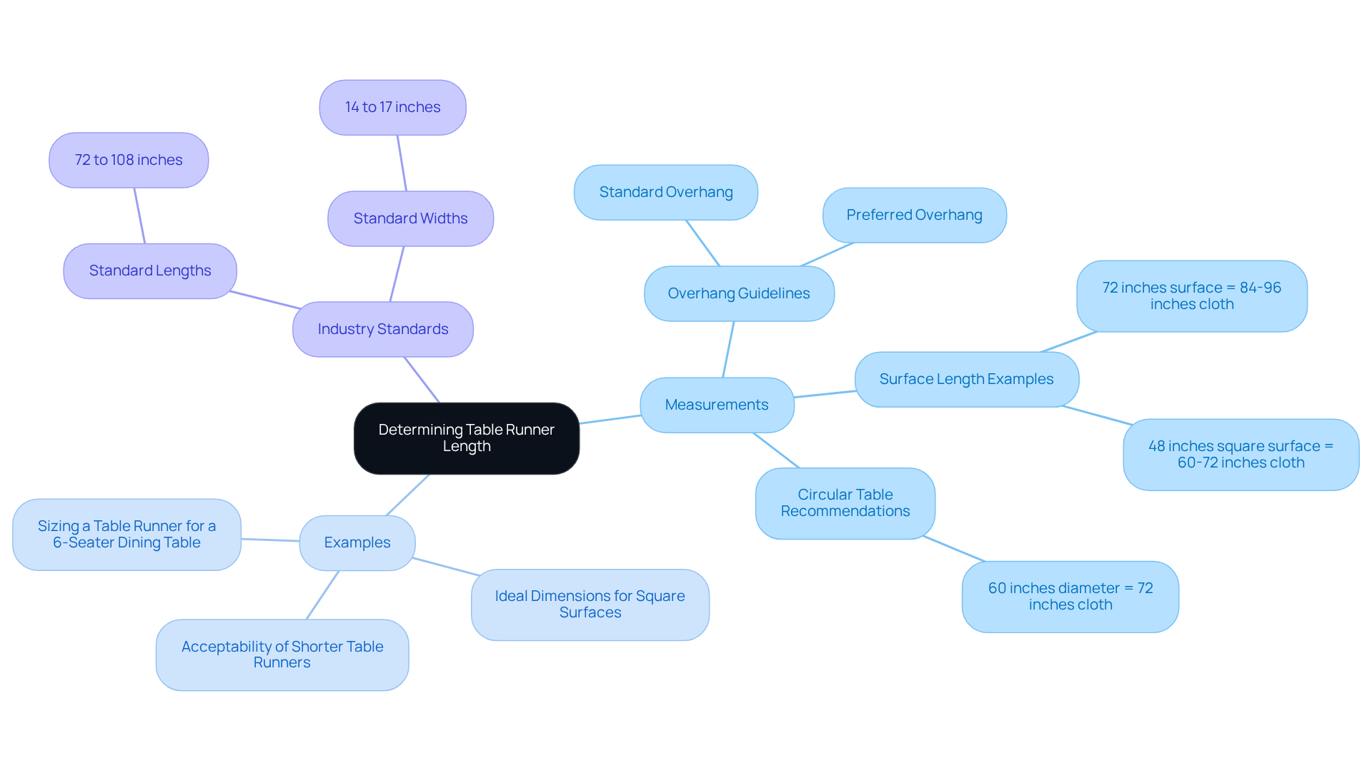 The center shows the main topic, and the branches provide details on measurements, examples, and standards. Follow the branches to understand how to choose the perfect table runner for your event.