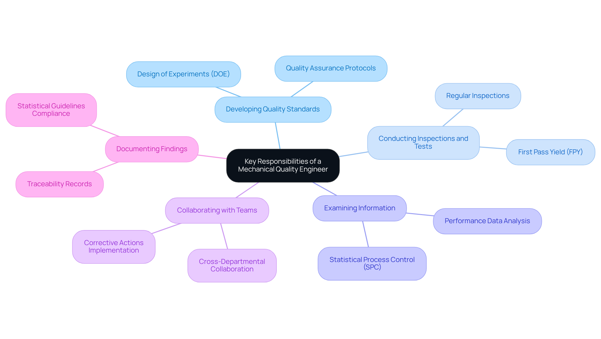 The central node represents the main role, while each branch shows a key responsibility. Sub-branches provide additional details or methods related to each responsibility, helping you understand the comprehensive role of a mechanical quality engineer. The central node represents the main role, while each branch shows a key responsibility. Sub-branches provide additional details or methods related to each responsibility, helping you understand the comprehensive role of a mechanical quality engineer.