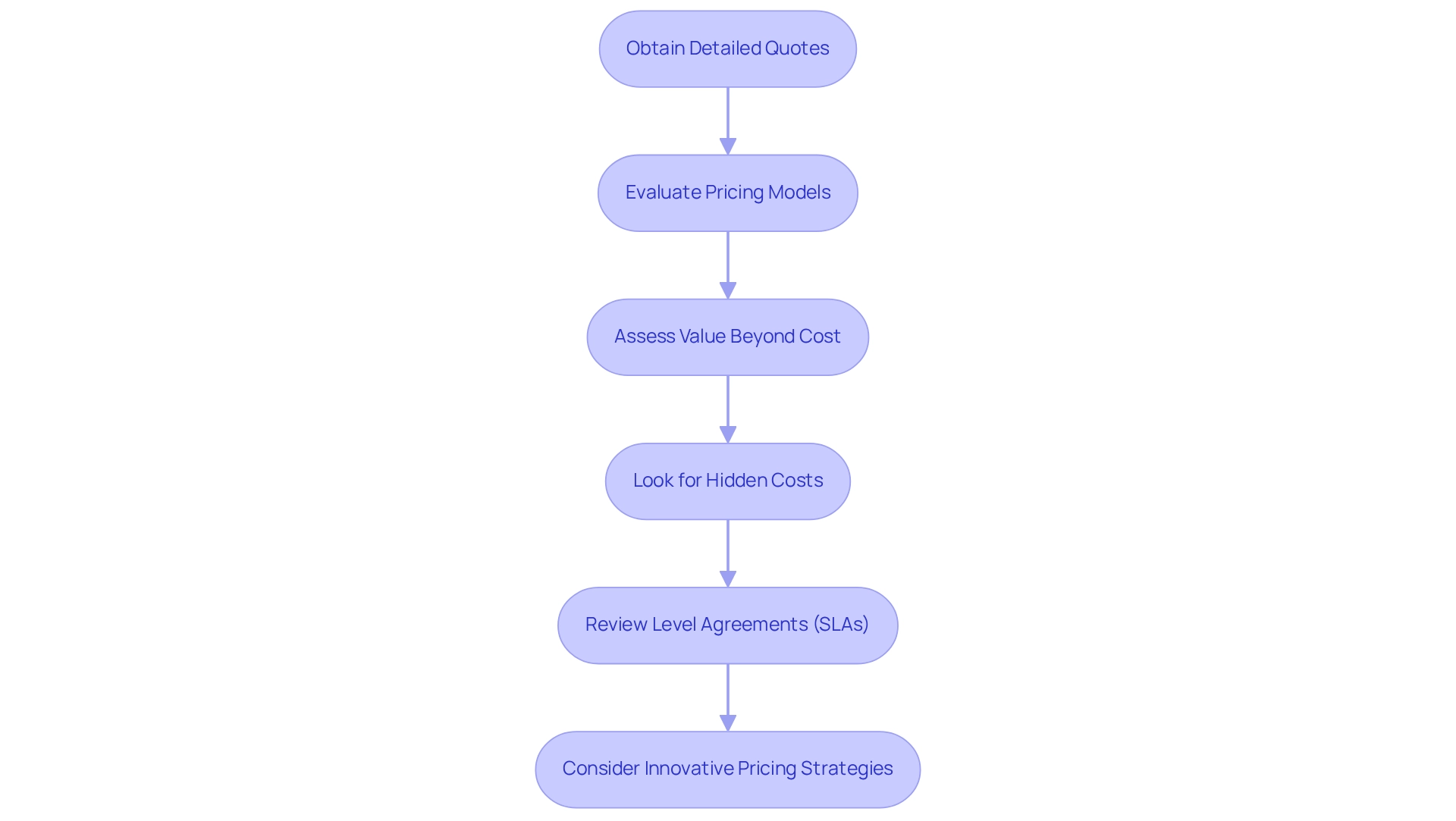 This flowchart outlines the steps to effectively compare IT services. Start at the top and follow the arrows down through each step to see the complete process.