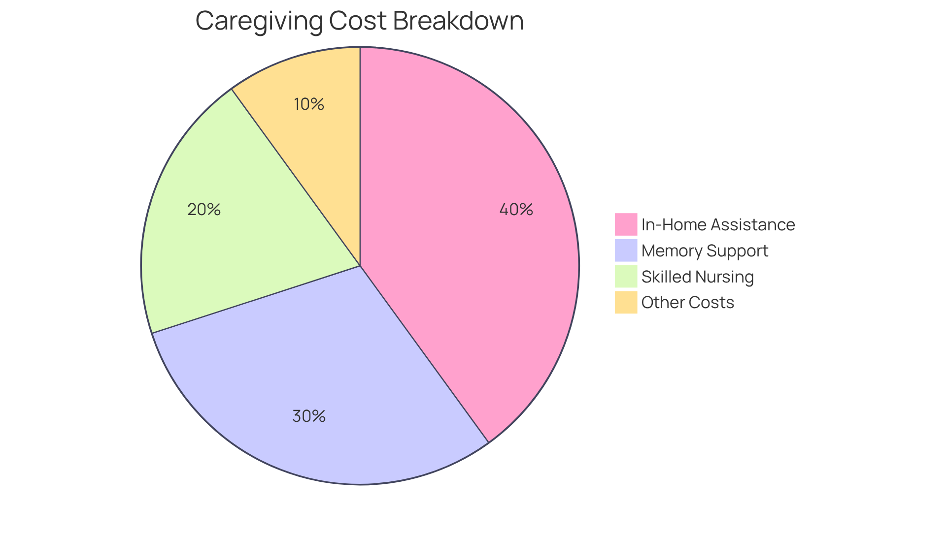 Each slice represents a different type of cost involved in caregiving. The bigger the slice, the more significant the expense in that category — helping families understand where their money goes. Each slice represents a different type of cost involved in caregiving. The bigger the slice, the more significant the expense in that category — helping families understand where their money goes.