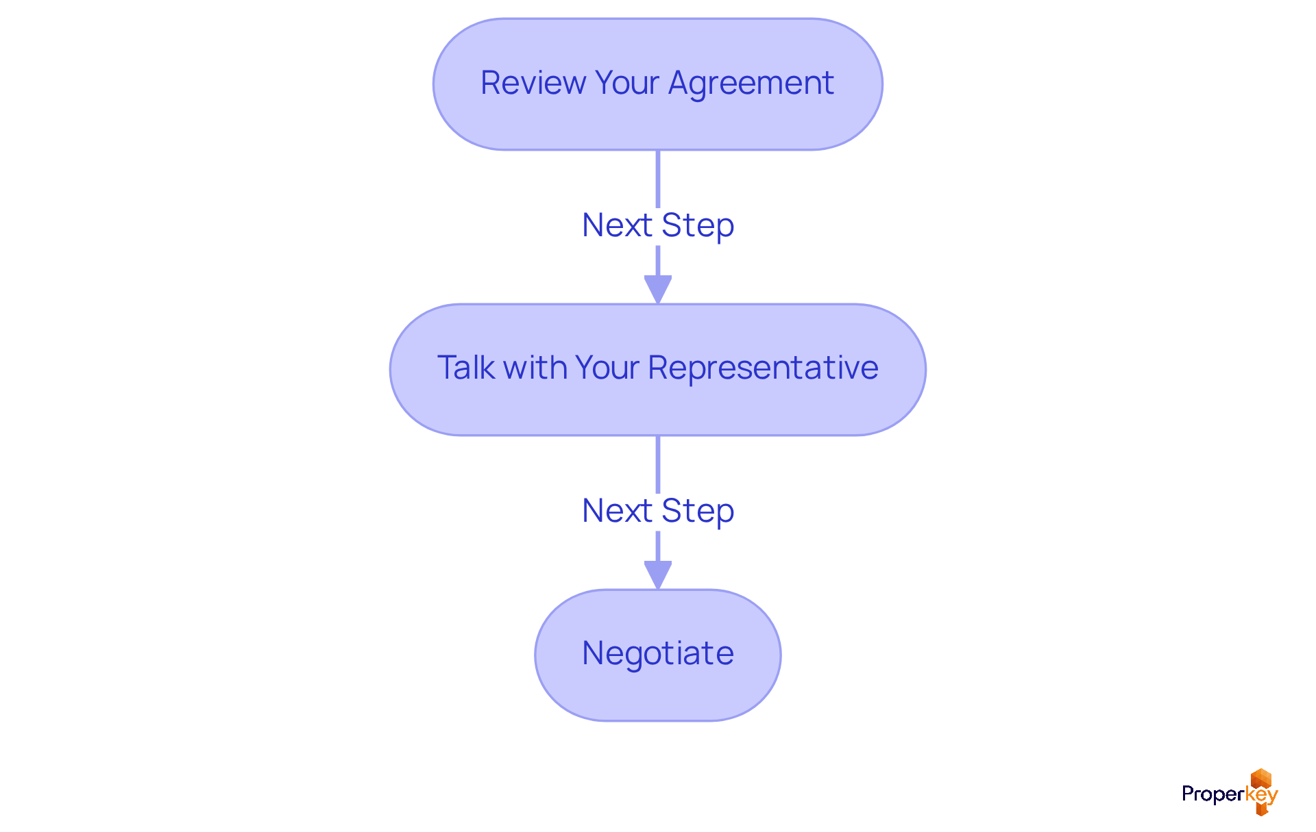 Follow the arrows to see the steps you need to take to understand your commission responsibilities. Each box represents an action you should consider, starting from reviewing your agreement to negotiating fees. Follow the arrows to see the steps you need to take to understand your commission responsibilities. Each box represents an action you should consider, starting from reviewing your agreement to negotiating fees.