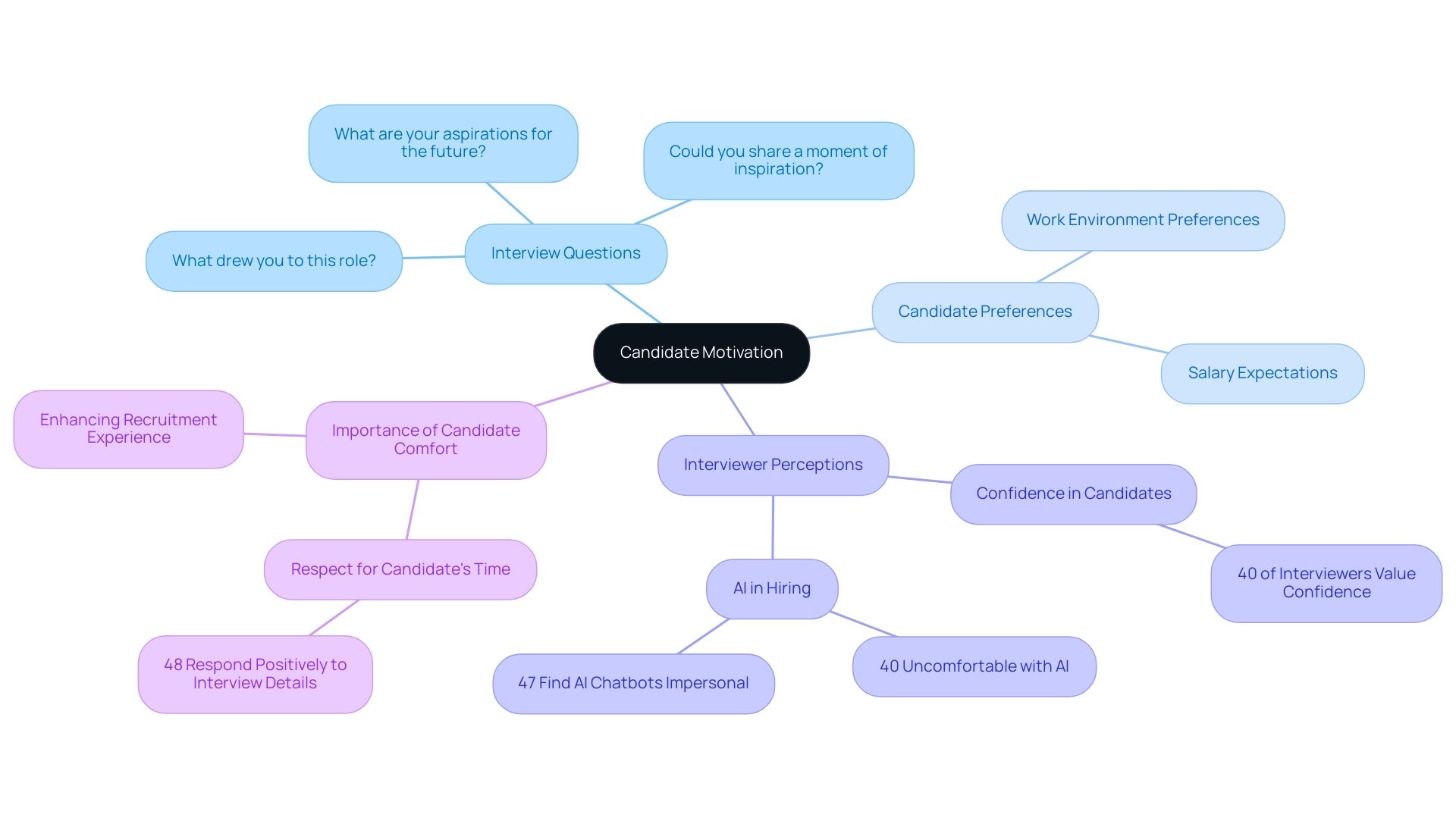 The central node represents the overall theme, with branches outlining key areas such as questions, preferences, and perceptions.