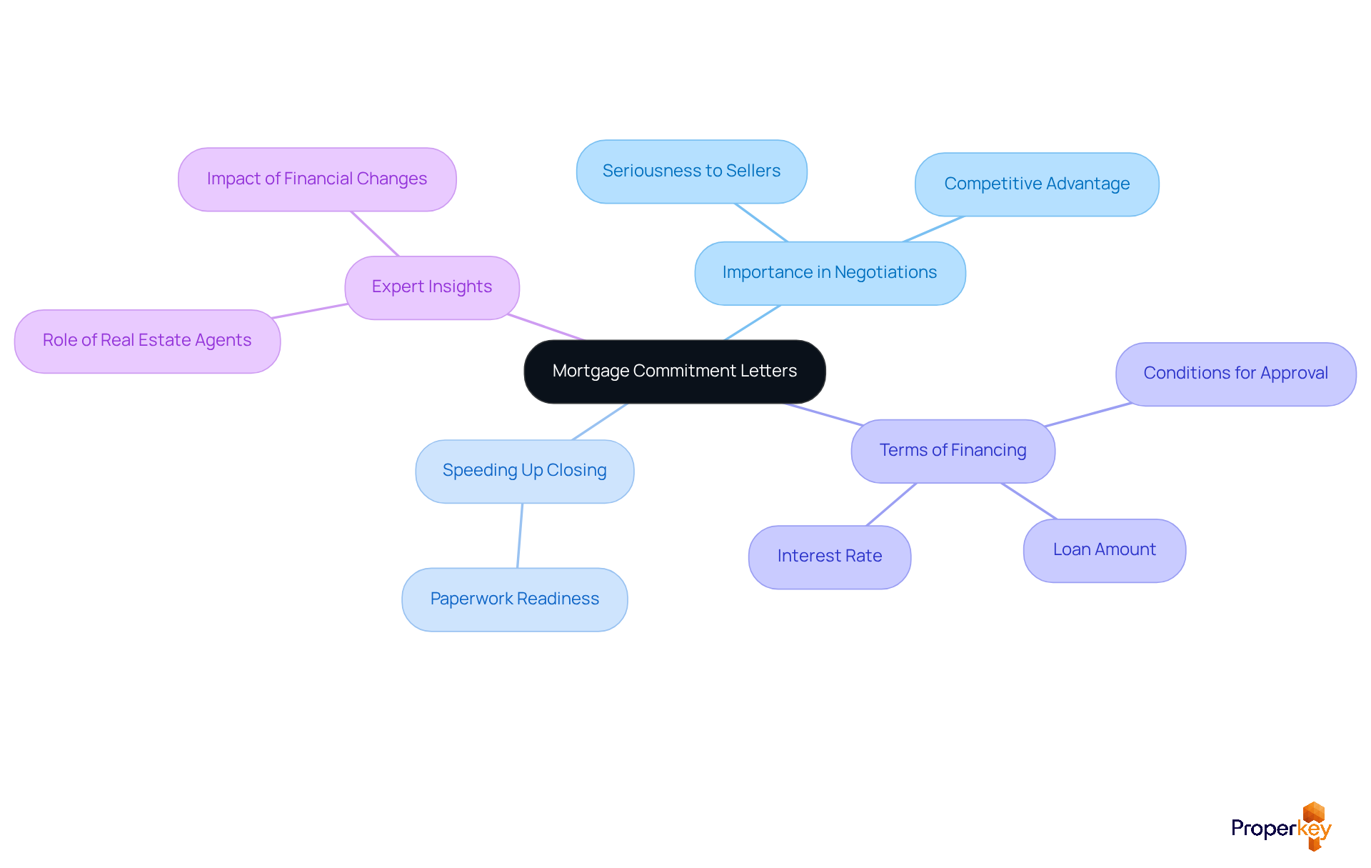 This mindmap illustrates how mortgage commitment letters impact various aspects of the home buying process. Start at the center with the main idea, then explore how it influences negotiations, speeds up closing, outlines financing terms, and incorporates expert insights. Each branch represents a different facet of the topic, helping you understand the overall significance.