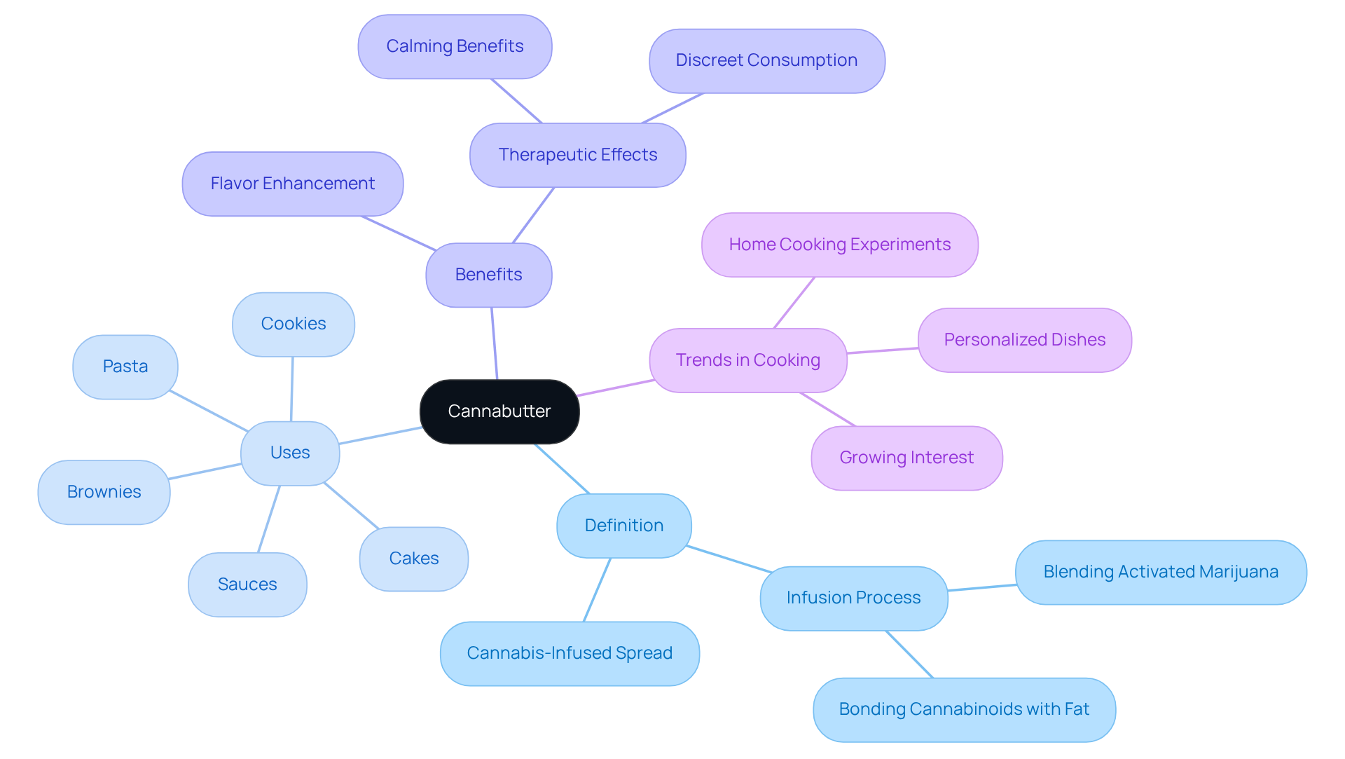 The central idea is cannabutter, with branches showing its definition, what dishes it can be used in, the benefits it provides, and current trends in cannabis cooking. Each branch expands on the central concept, helping you see the full picture. The central idea is cannabutter, with branches showing its definition, what dishes it can be used in, the benefits it provides, and current trends in cannabis cooking. Each branch expands on the central concept, helping you see the full picture.