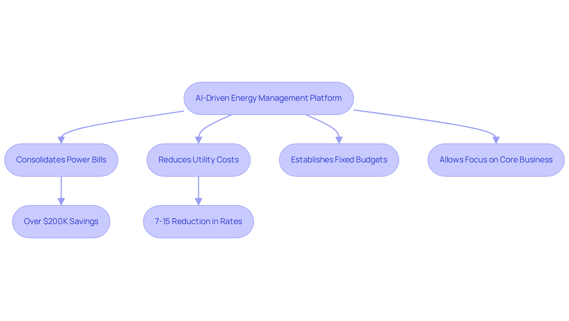 Follow the arrows from the AI platform to see how it simplifies utility management and leads to significant savings for businesses. Each box highlights a key benefit, making it clear how the process works.