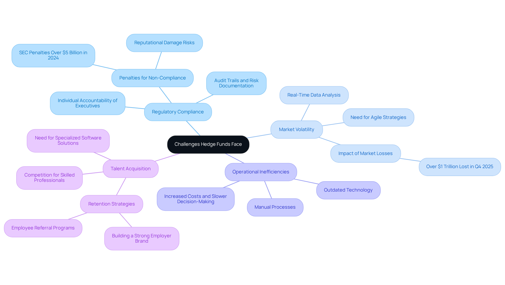 This mindmap illustrates the various challenges hedge funds encounter. Start at the center with the main theme, then follow the branches to explore each specific challenge and its related details. Each color represents a different challenge area, helping you see how they connect and what issues are involved. This mindmap illustrates the various challenges hedge funds encounter. Start at the center with the main theme, then follow the branches to explore each specific challenge and its related details. Each color represents a different challenge area, helping you see how they connect and what issues are involved.