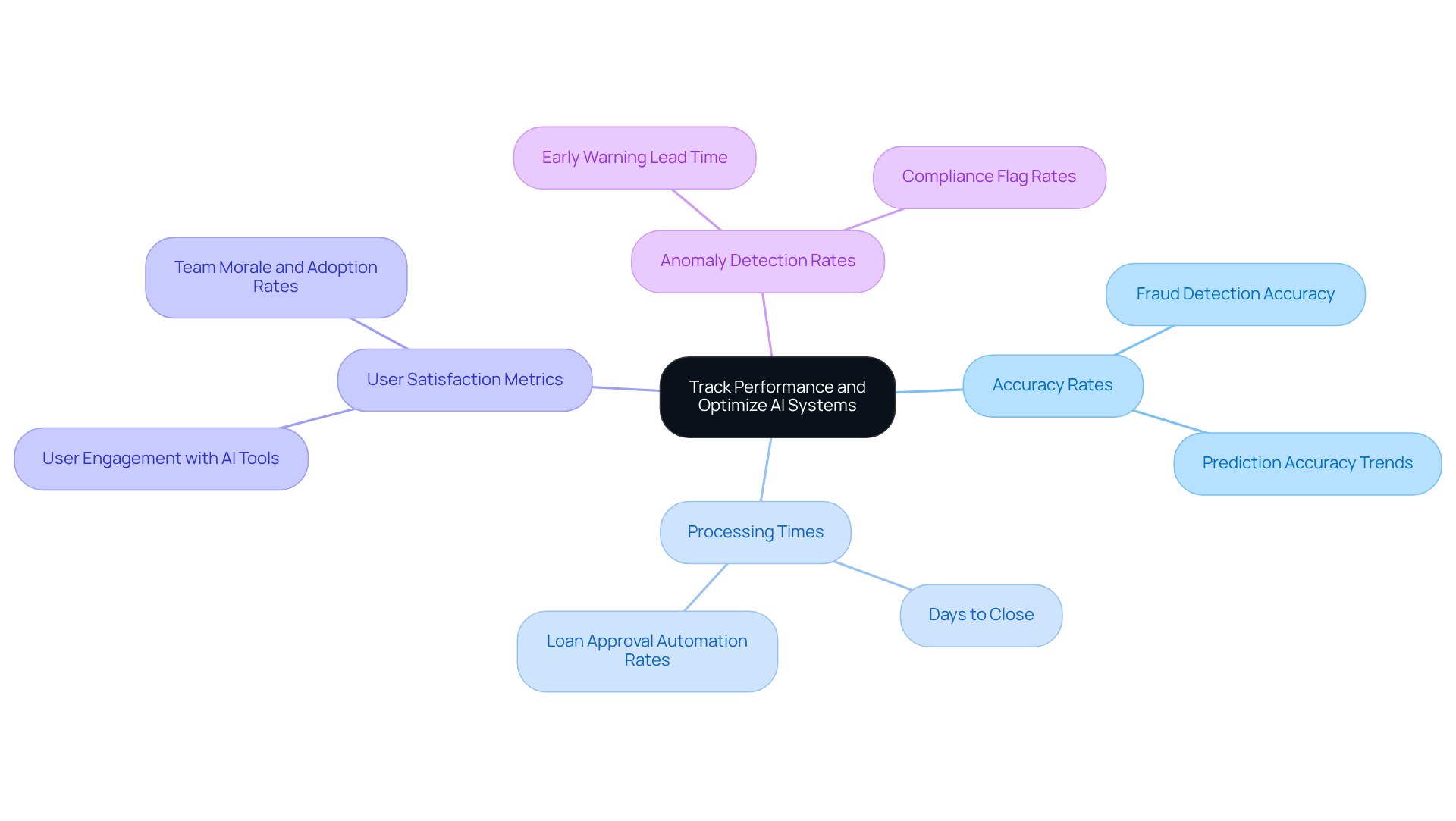The central node represents the main goal of tracking AI performance, while the branches show the key metrics that help achieve this goal. Each KPI is crucial for understanding how well the AI systems are functioning and where improvements can be made.