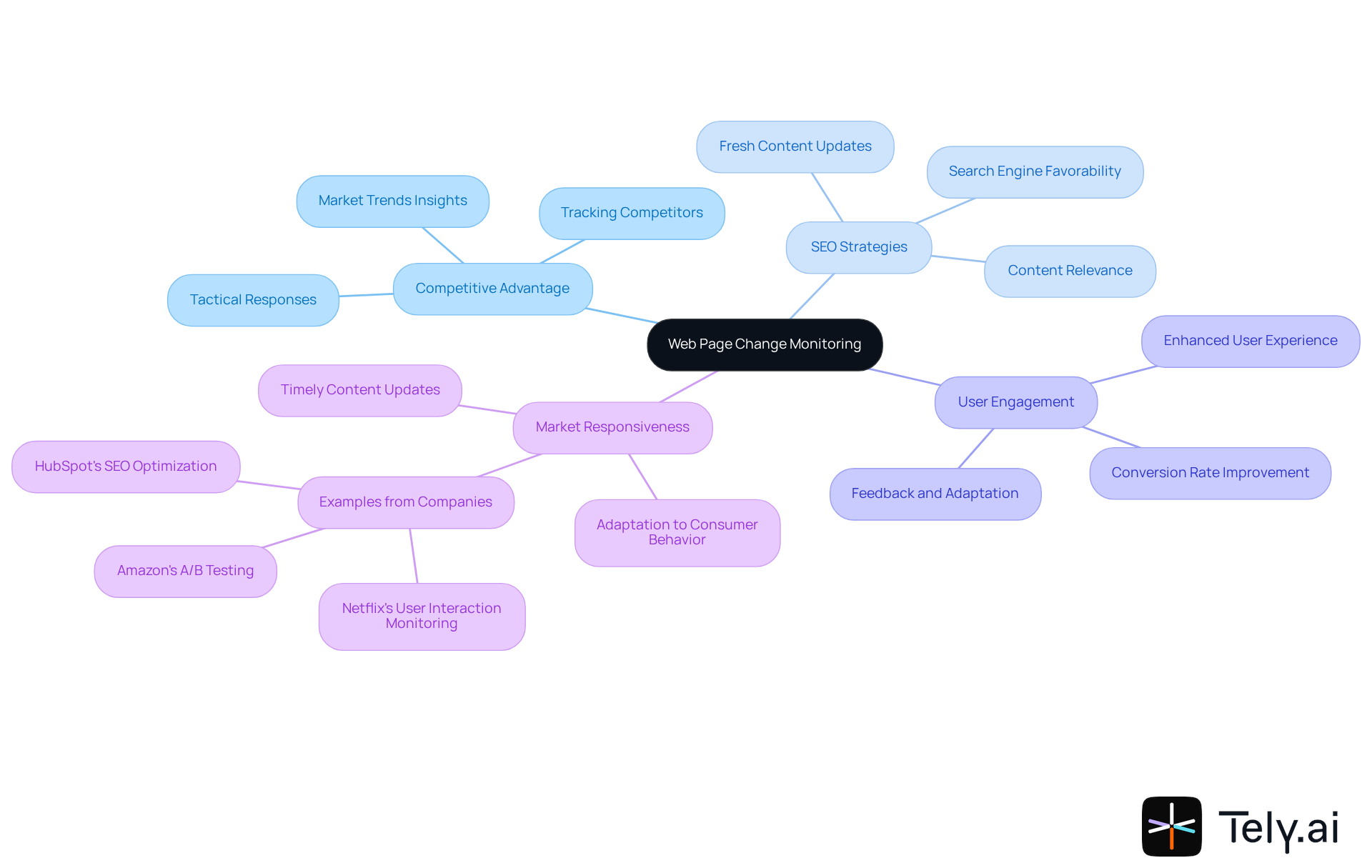 The central node represents the main topic, while the branches show different benefits and strategies related to monitoring web page changes. Each color-coded branch helps you easily identify key areas of focus.
