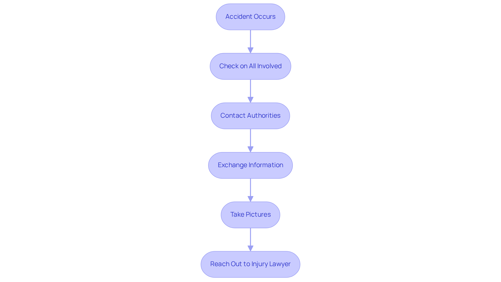 This flowchart guides you through the essential steps to take after an accident. Follow the arrows to see what to do next, starting from the moment the accident happens to reaching out for legal help. This flowchart guides you through the essential steps to take after an accident. Follow the arrows to see what to do next, starting from the moment the accident happens to reaching out for legal help.