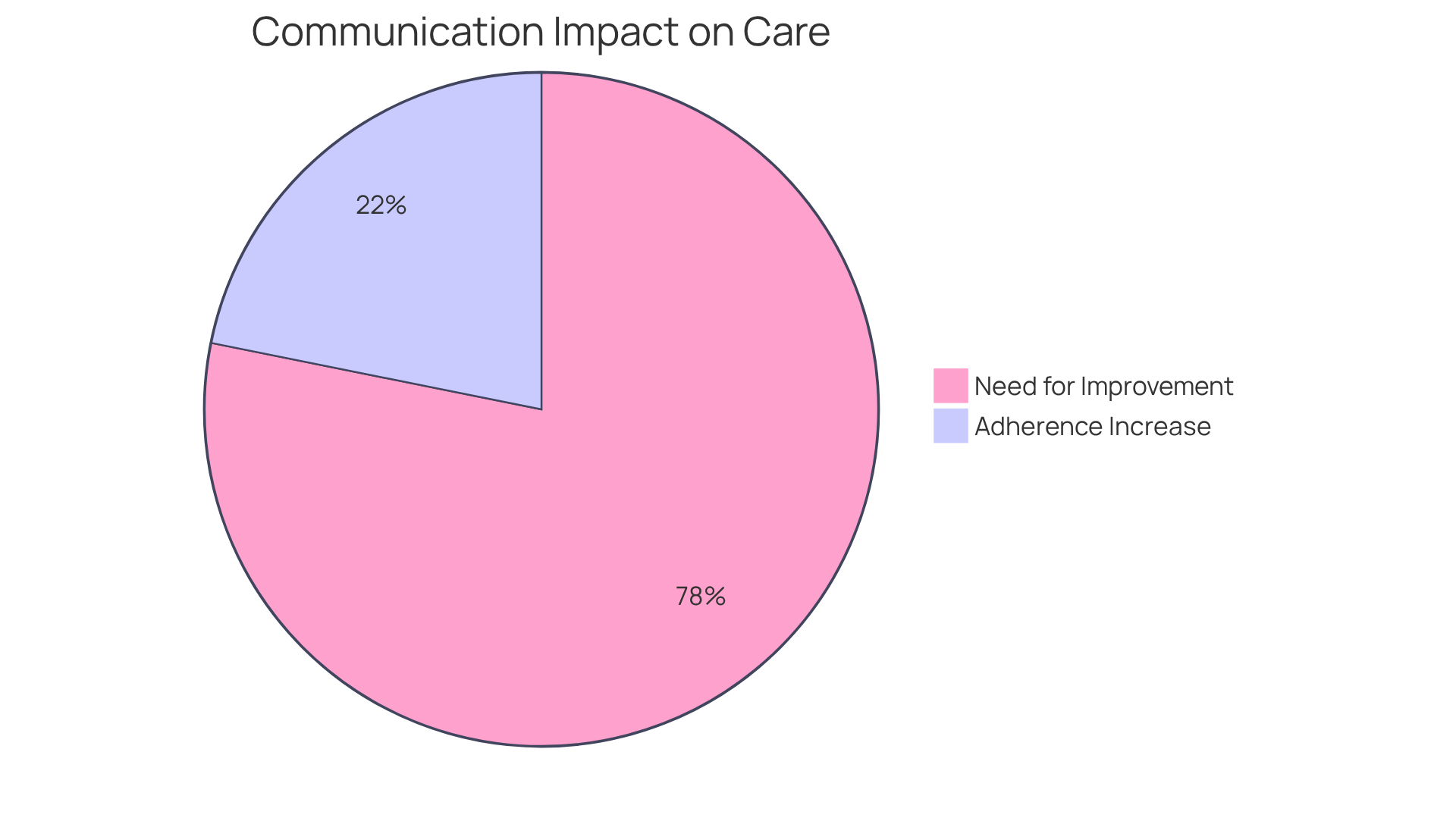 This chart shows how effective communication can significantly improve patient adherence to treatment plans and highlights the percentage of patients who believe their providers need to communicate better. The larger the slice, the more significant the statistic.