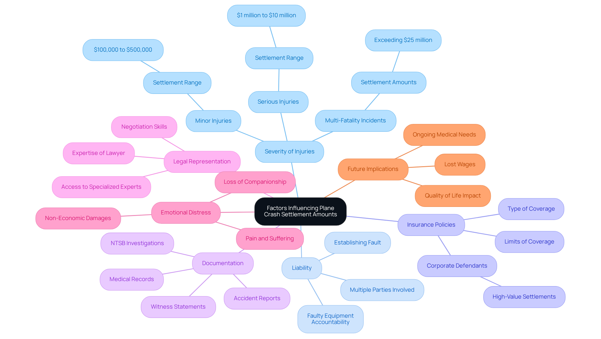 The central node represents the main topic, while each branch shows a different factor that affects settlement amounts. Follow the branches to explore how each factor contributes to the overall compensation process.