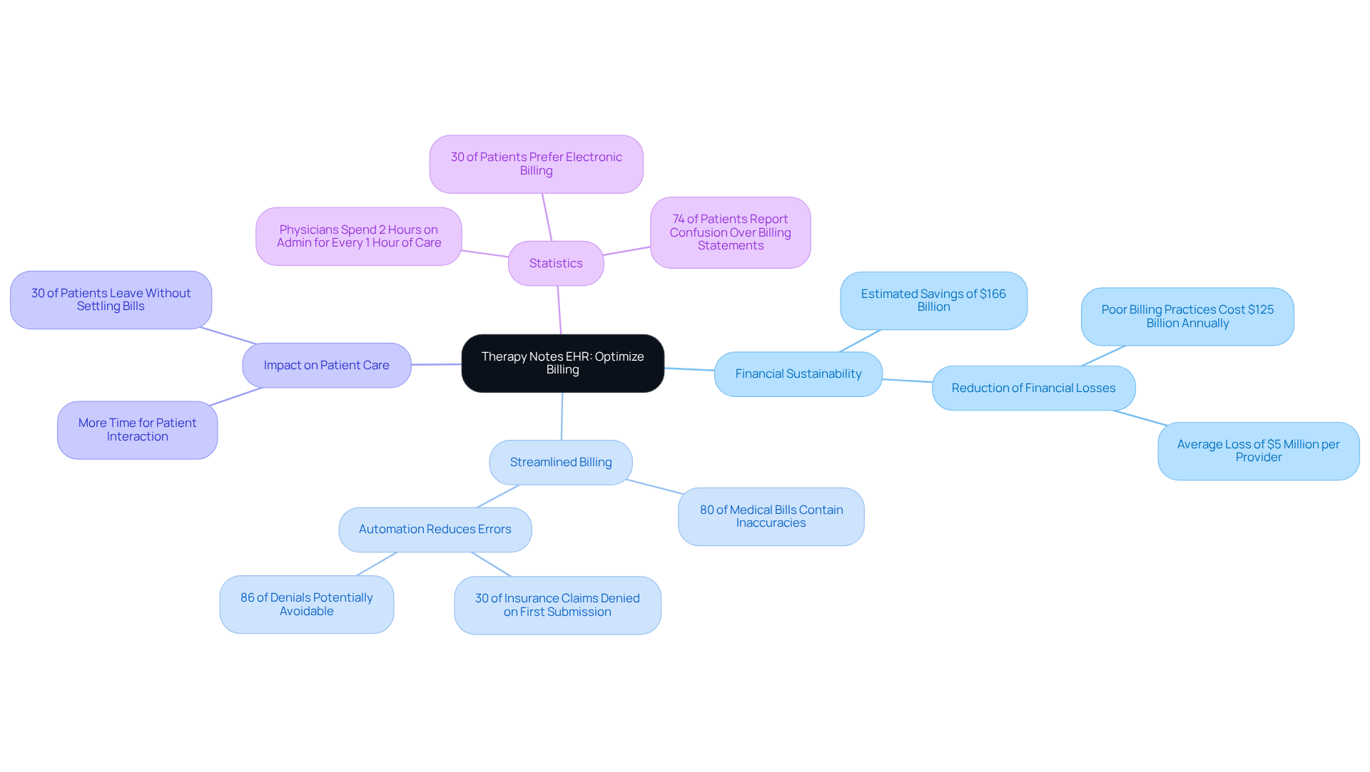 The central idea is how therapy notes EHR can improve billing processes. Follow the branches to see specific benefits, statistics, and how they relate to providing better patient care.