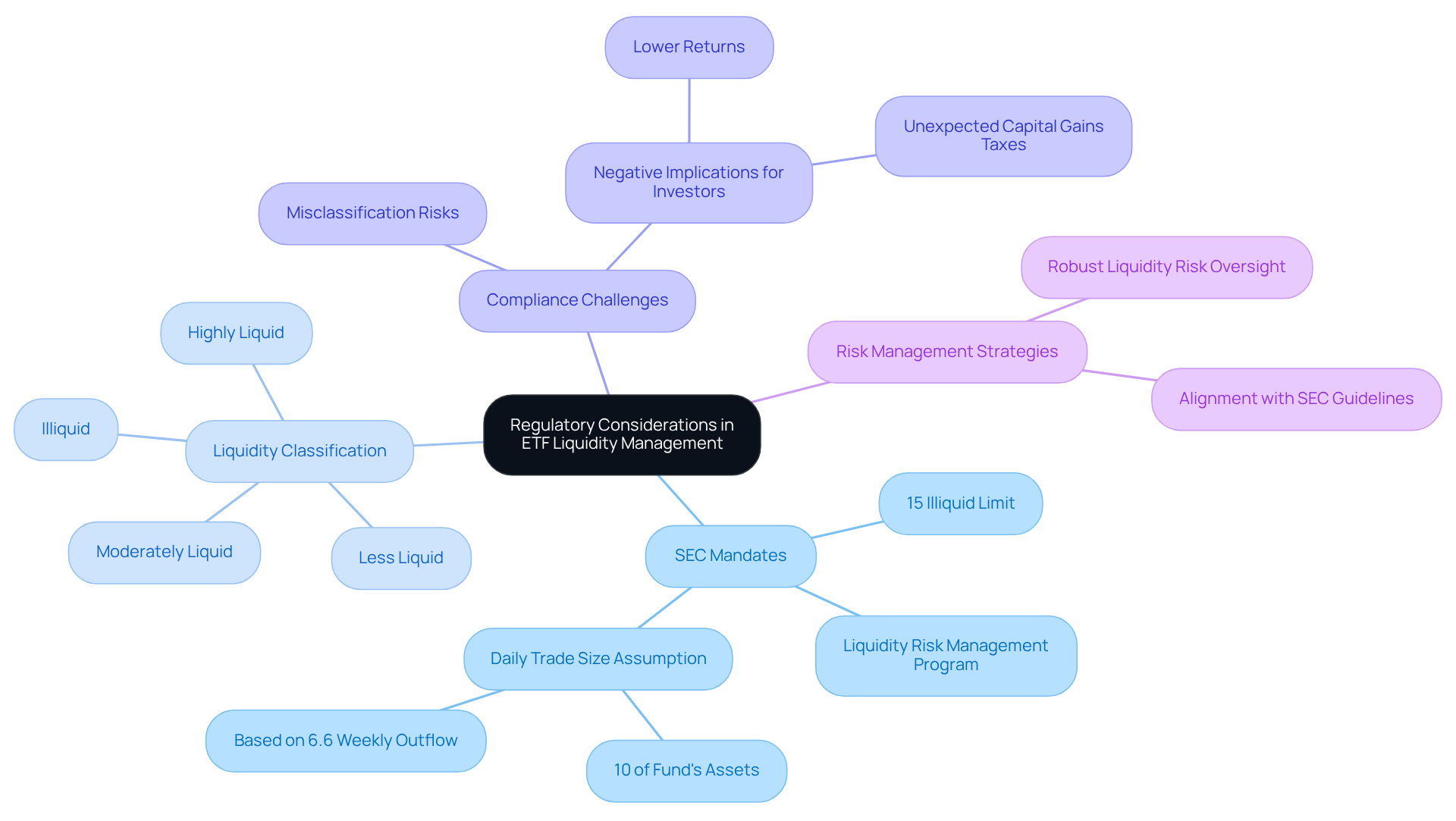 The central node represents the main topic, while branches show different aspects of regulatory considerations. Each sub-branch provides more detail, helping you see how regulations influence ETF operations and risk management.