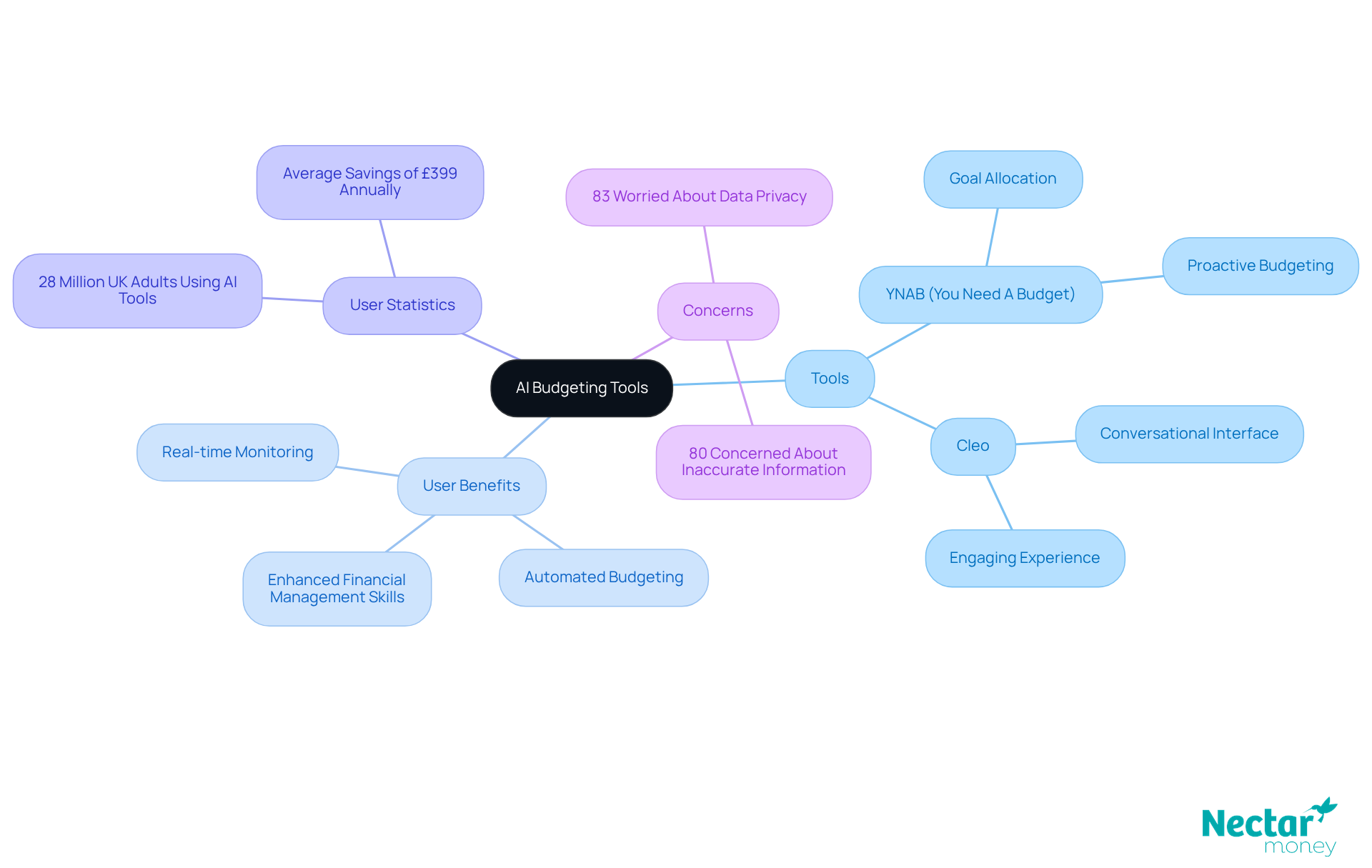 The central node represents AI budgeting tools, with branches showing different aspects like specific tools, their benefits, statistics about users, and concerns. Each branch helps you understand how these elements relate to the overall topic. The central node represents AI budgeting tools, with branches showing different aspects like specific tools, their benefits, statistics about users, and concerns. Each branch helps you understand how these elements relate to the overall topic.