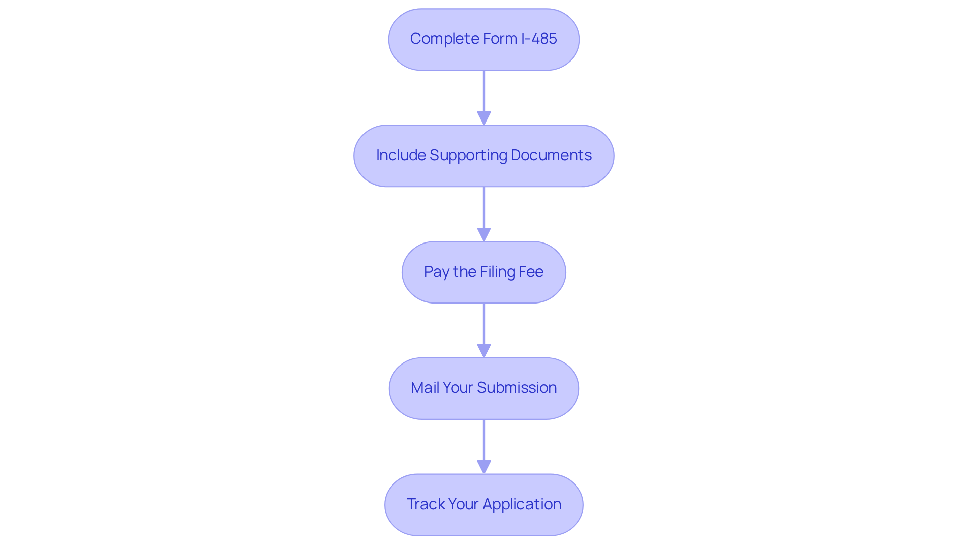 Each box represents a step you need to take to submit your I-485 application. Follow the arrows to see the order in which you should complete each task.