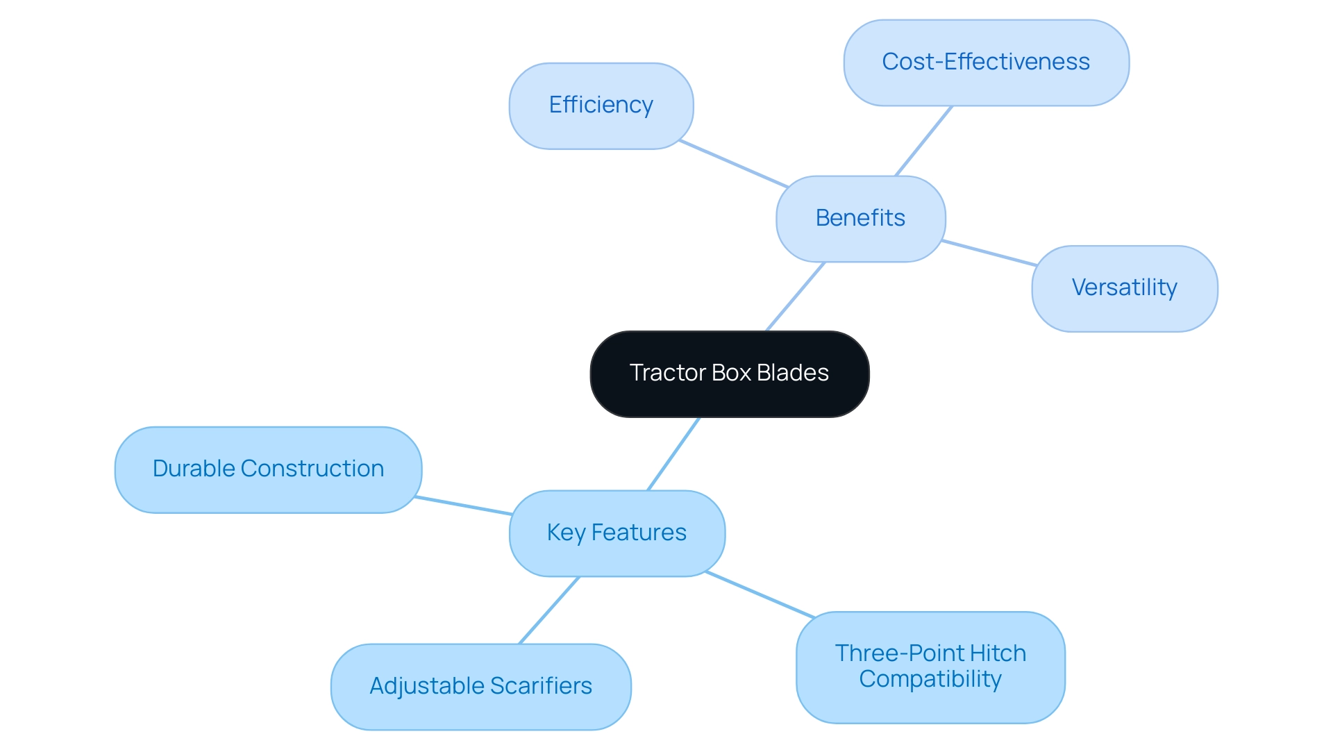 The central node represents the tractor box blades, with branches indicating key features and benefits.