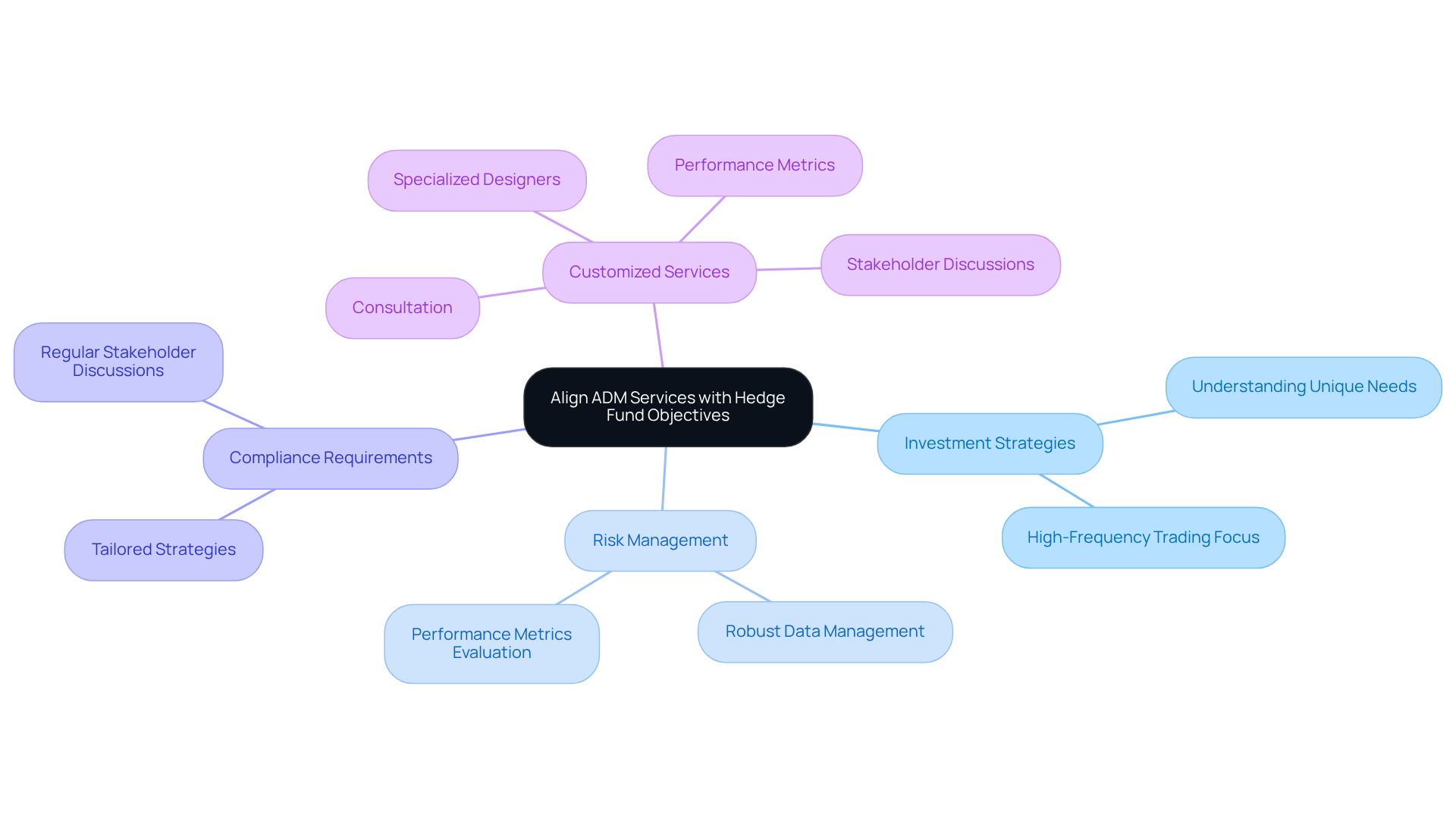 This mindmap starts with the main goal of aligning services with hedge fund objectives. Each branch represents a critical area that contributes to this alignment, and the sub-branches detail specific actions or considerations within those areas. Follow the branches to see how everything connects!