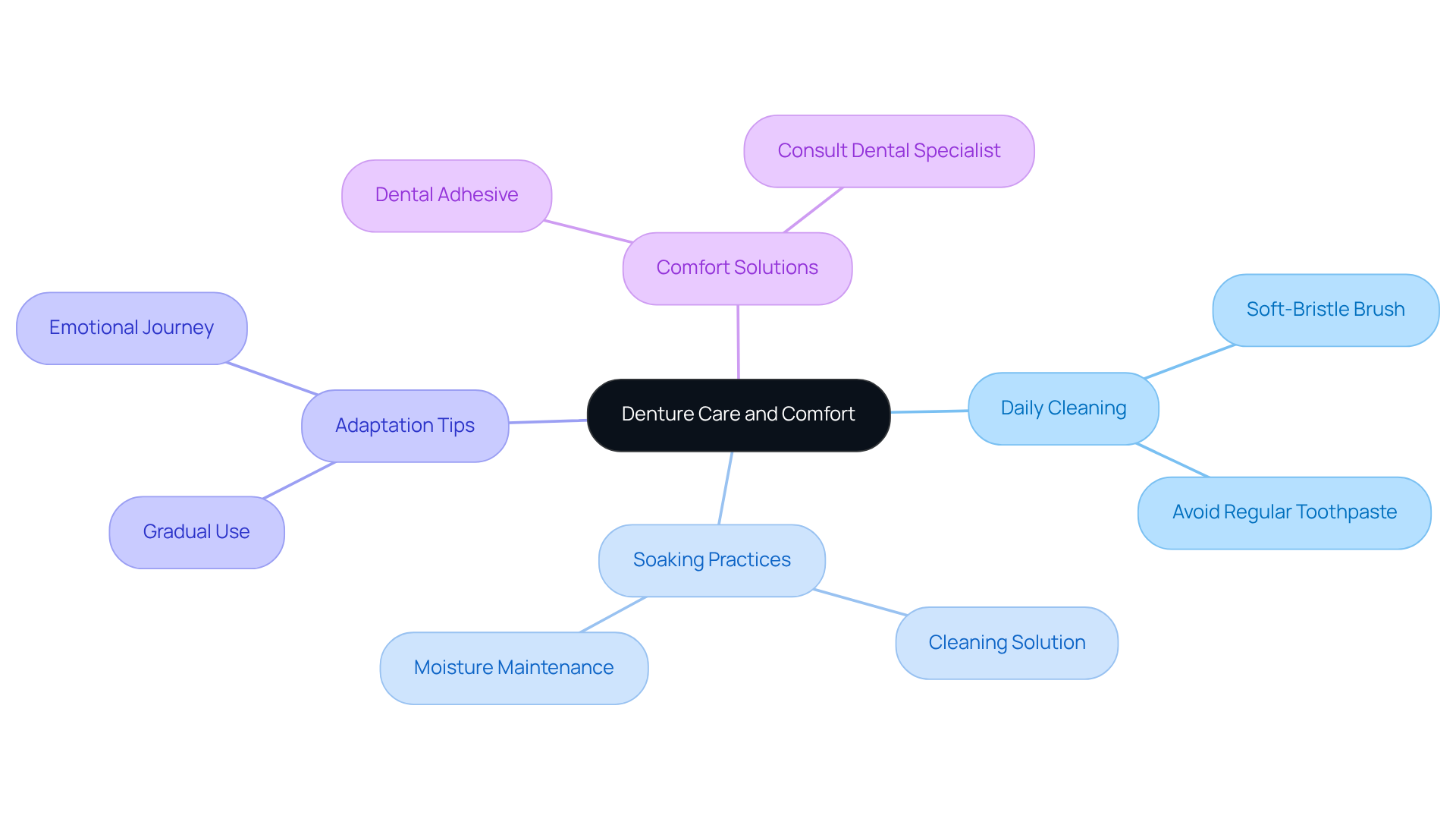 This mindmap shows various tips for taking care of your dentures. Start at the center with the main topic, then follow the branches to explore different categories of care and comfort strategies.