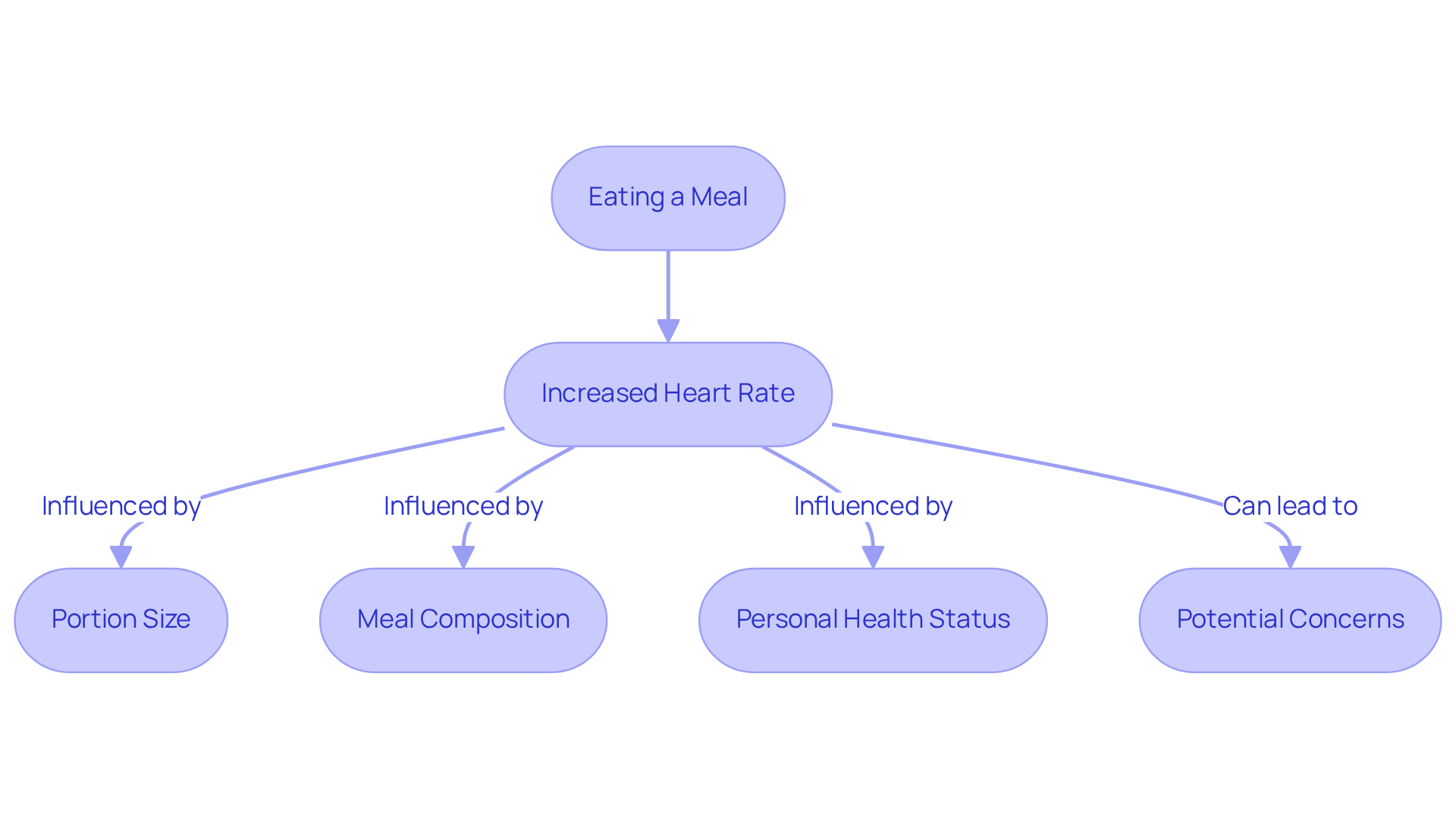 This flowchart shows how eating affects your heart. It starts with the act of eating, leading to an increased heart rate, which can be influenced by factors like how much you eat, what you eat, and your health. The final box highlights that this increase can sometimes lead to concerns, helping you understand when to seek medical advice.