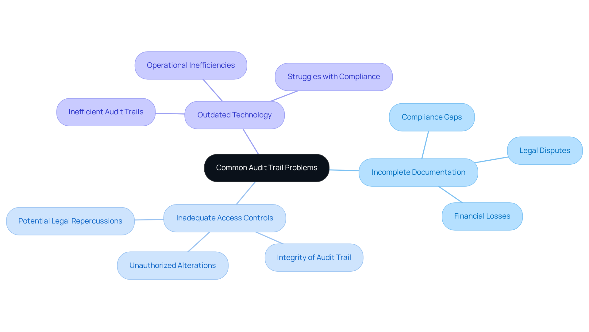 This mindmap starts with the main issue at the center and branches out to show specific problems. Each branch represents a different challenge that can affect audit trails, helping you see how they connect to the overall theme of compliance and operational integrity.