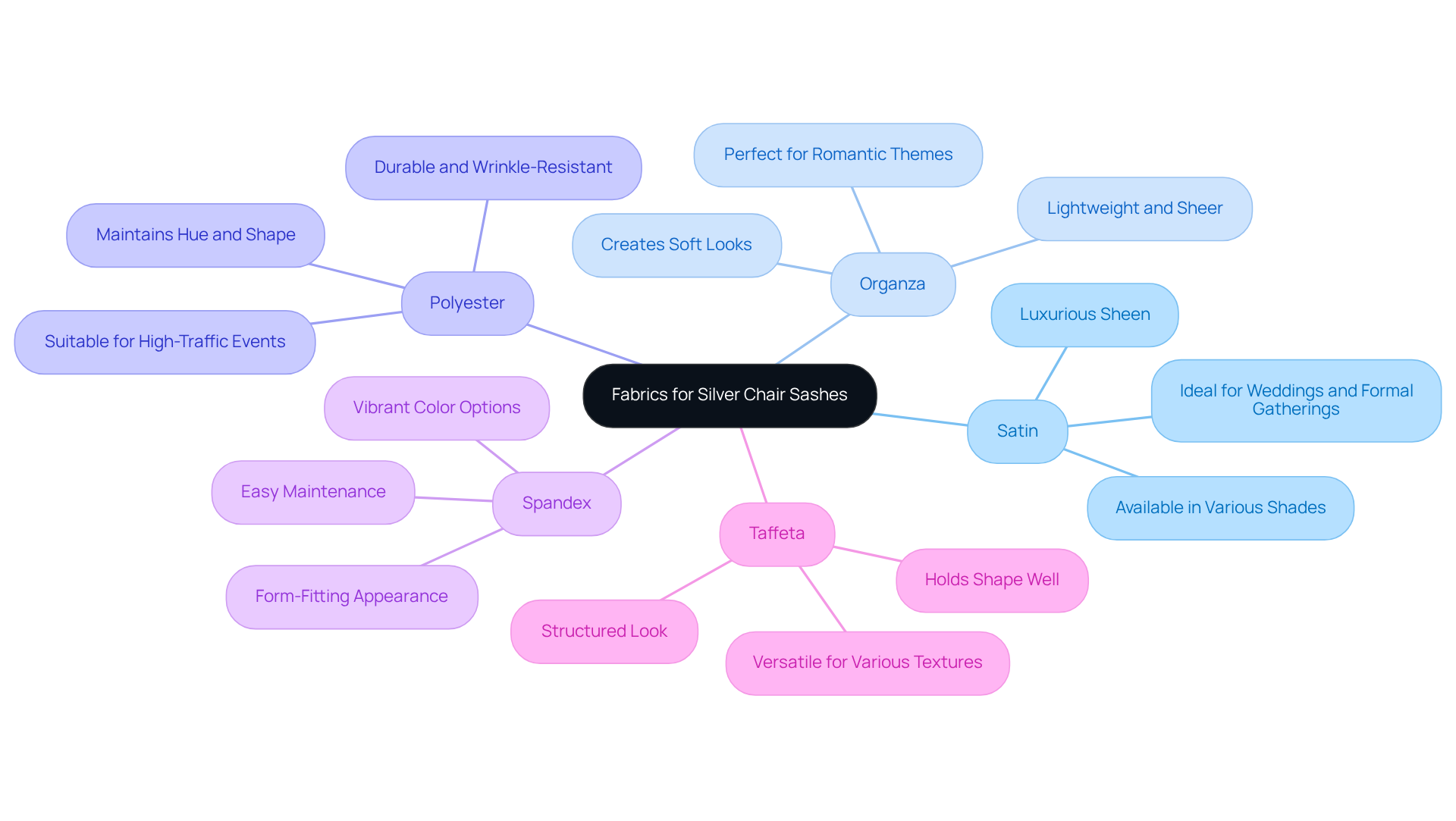 The central node represents the main topic of fabric selection, while each branch shows a different fabric type. The sub-branches highlight the unique qualities of each fabric, helping you understand which might be best for your event.