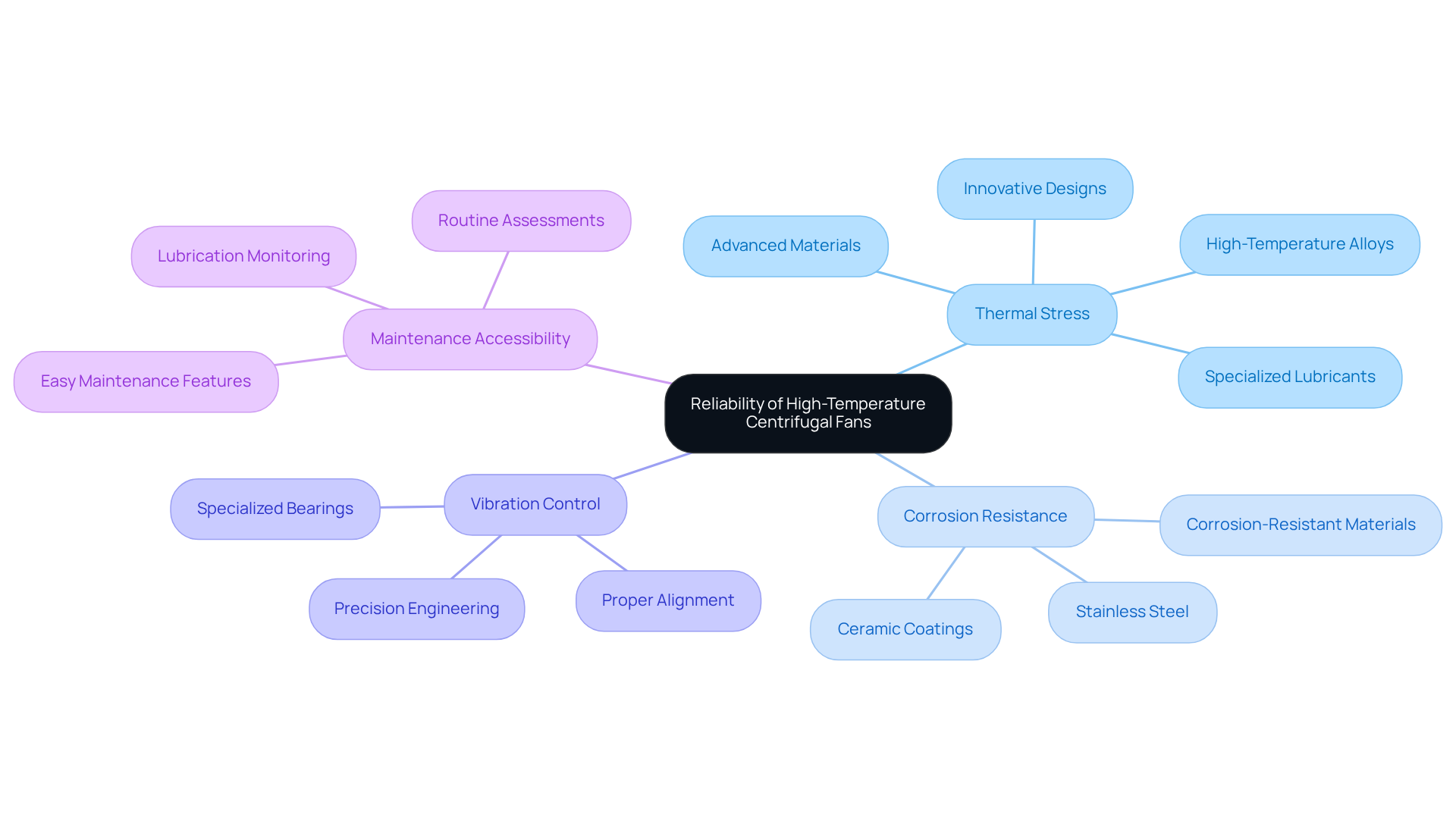 The central node represents the overall reliability of the fans, while each branch highlights a specific challenge. The sub-branches detail how these challenges are addressed, making it easy to see the comprehensive approach to ensuring performance. The central node represents the overall reliability of the fans, while each branch highlights a specific challenge. The sub-branches detail how these challenges are addressed, making it easy to see the comprehensive approach to ensuring performance.