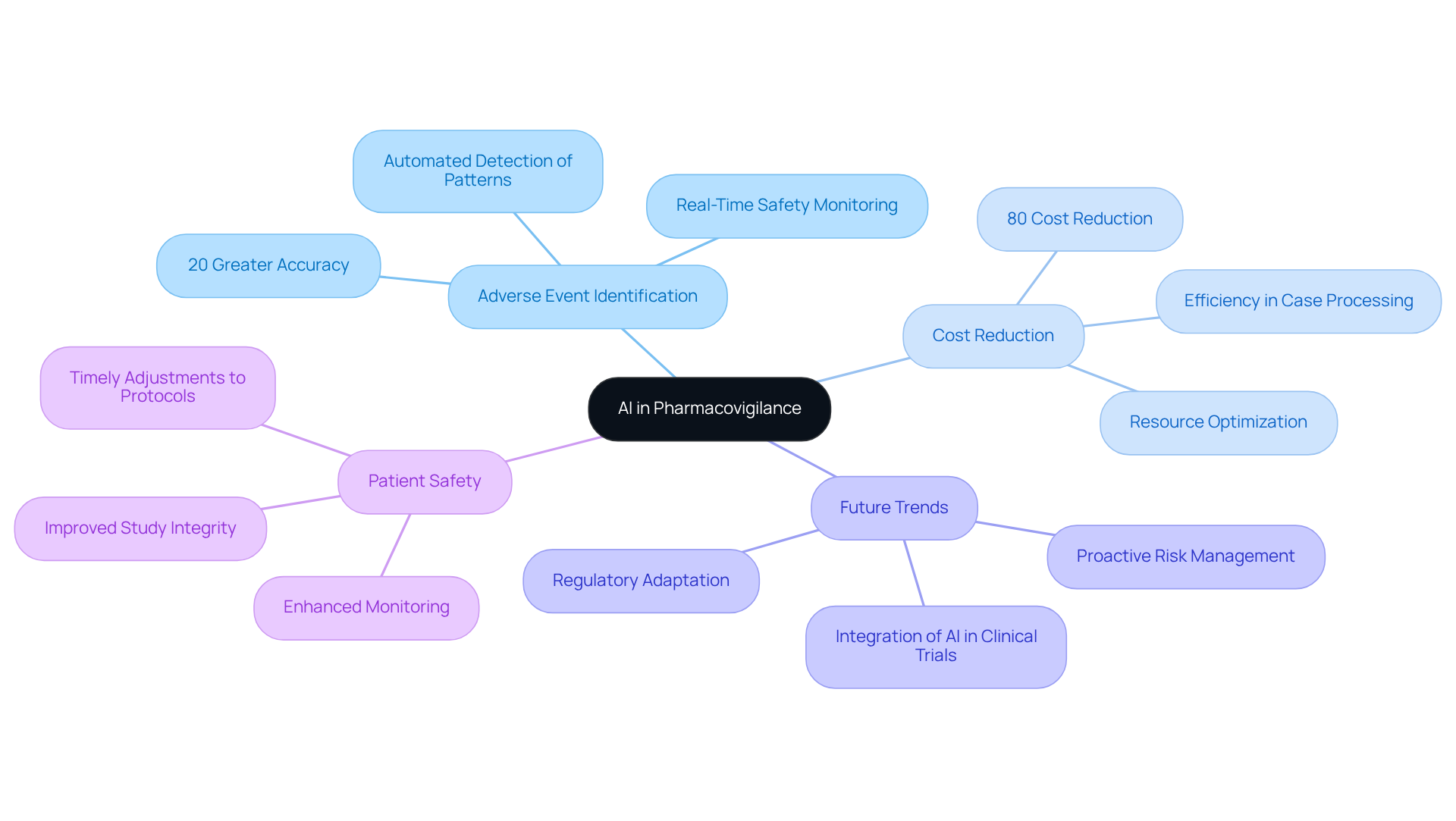 The central node represents the main topic of AI in pharmacovigilance. Each branch shows a key area of focus, and the sub-branches provide more detailed information. This structure helps you see how different aspects of AI contribute to improving patient safety and research integrity. The central node represents the main topic of AI in pharmacovigilance. Each branch shows a key area of focus, and the sub-branches provide more detailed information. This structure helps you see how different aspects of AI contribute to improving patient safety and research integrity.