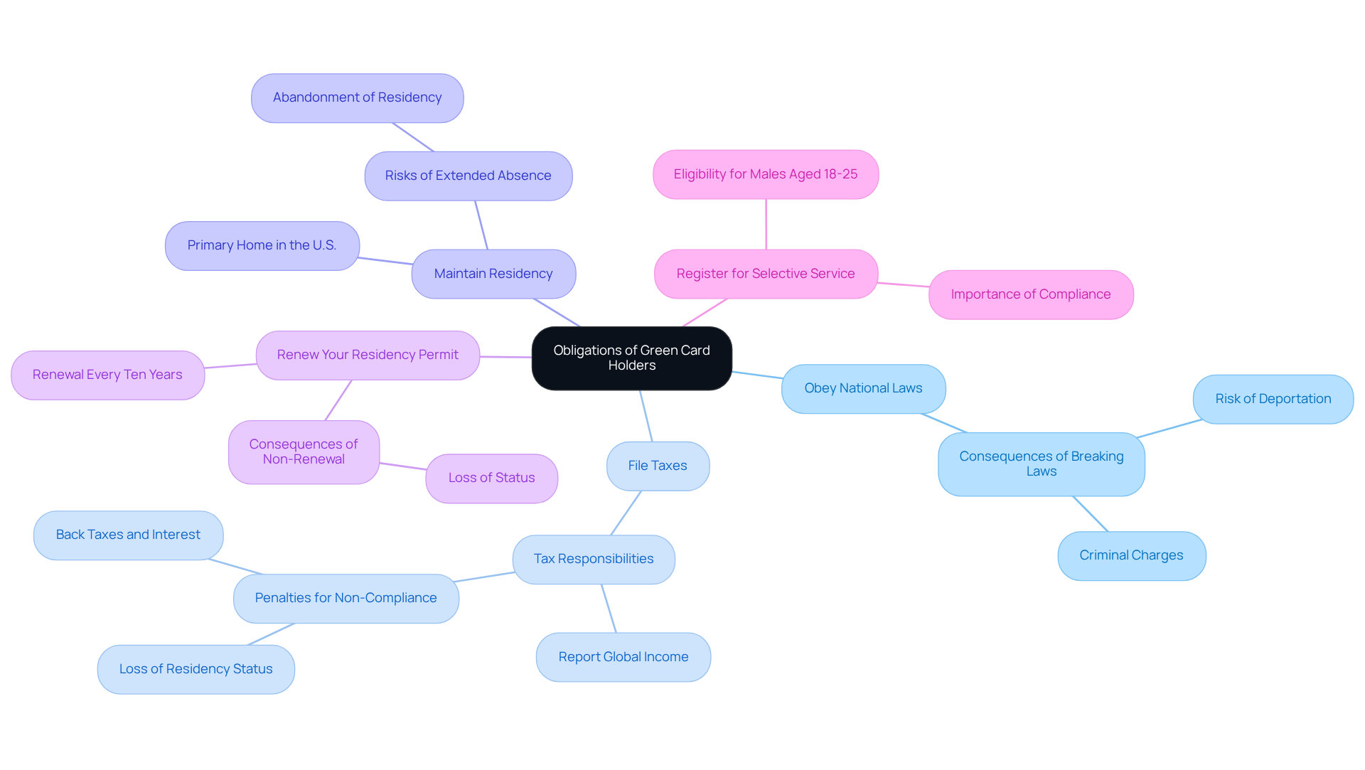 The center shows the main topic, and each branch represents a specific responsibility. Follow the branches to see what each obligation entails and why it's important for maintaining your residency status.