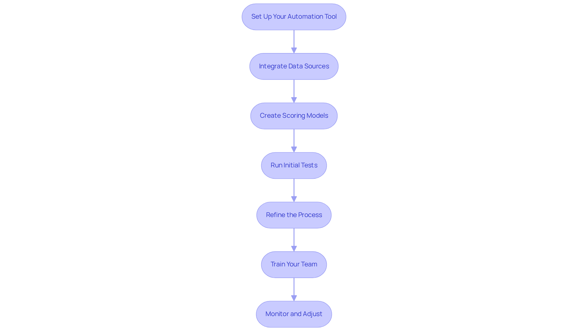 Each box represents a step in the automation process. Follow the arrows to see how to move from setting up your tool to monitoring its performance. This flowchart helps you understand the sequence of actions needed for effective automation.