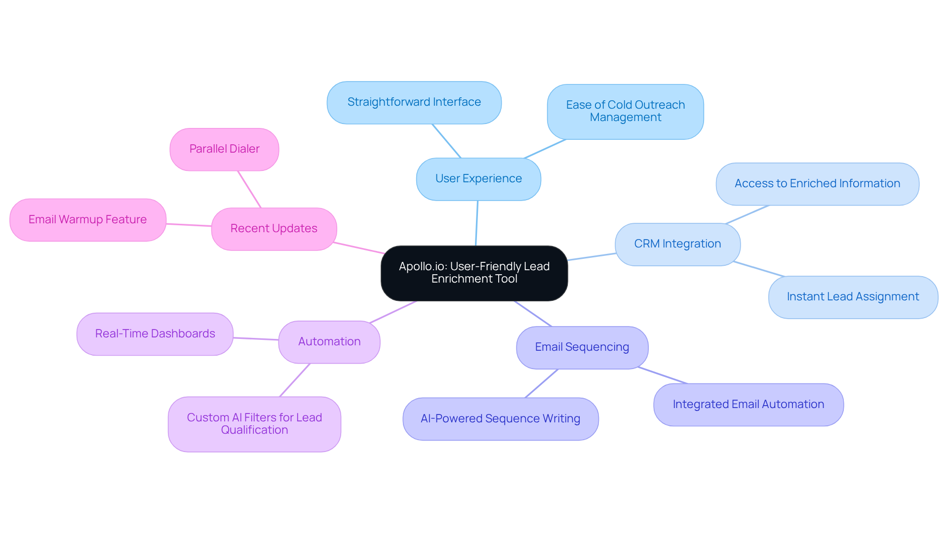 Start at the center with Apollo.io, then explore the branches to discover its features and how they enhance lead enrichment for marketers.