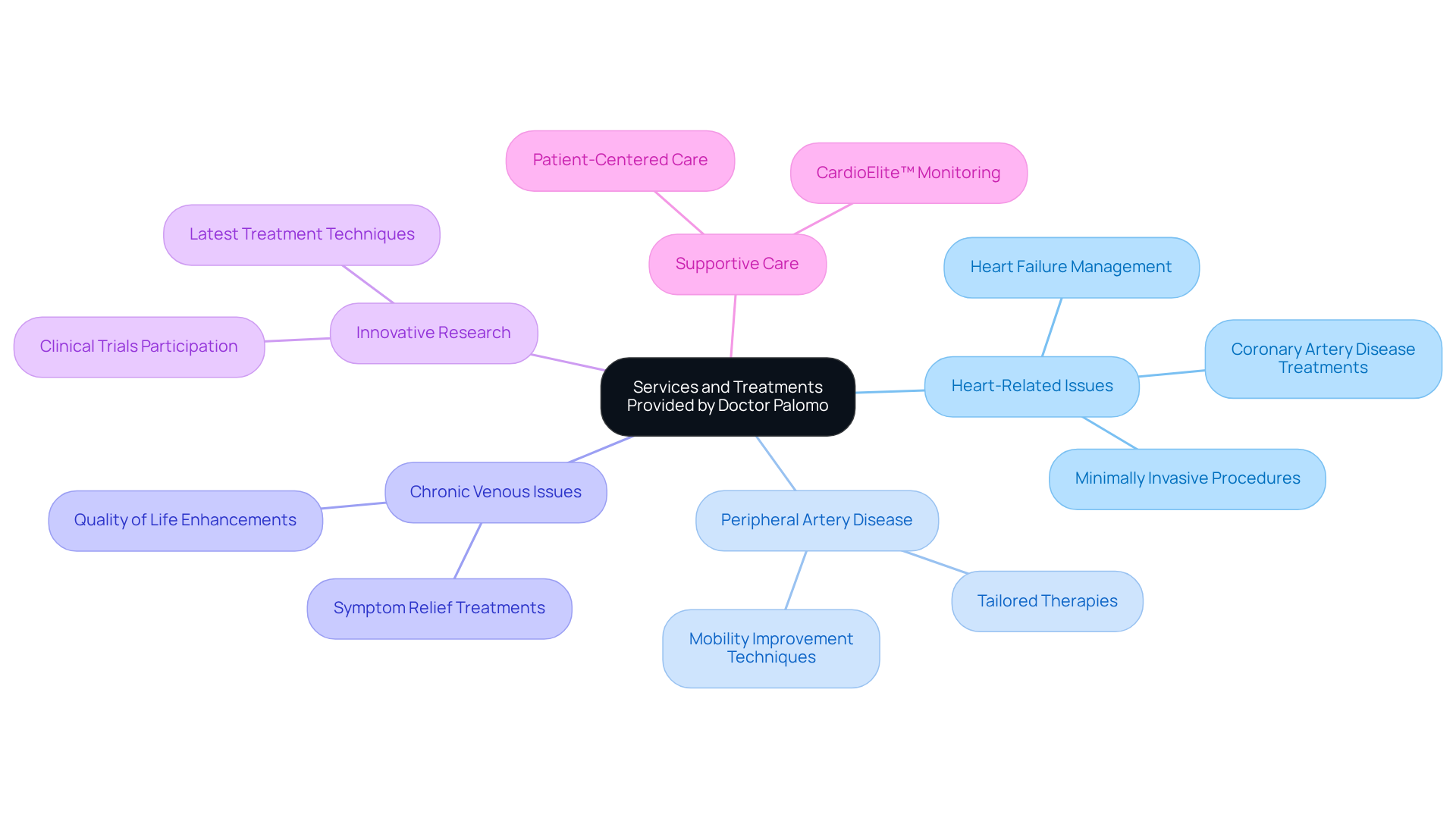 The central node represents the overall services offered by Doctor Palomo. Each branch highlights a specific area of treatment, and the sub-branches provide details about the methods and techniques used. This structure helps you see how different services relate to each other and the comprehensive care approach taken.