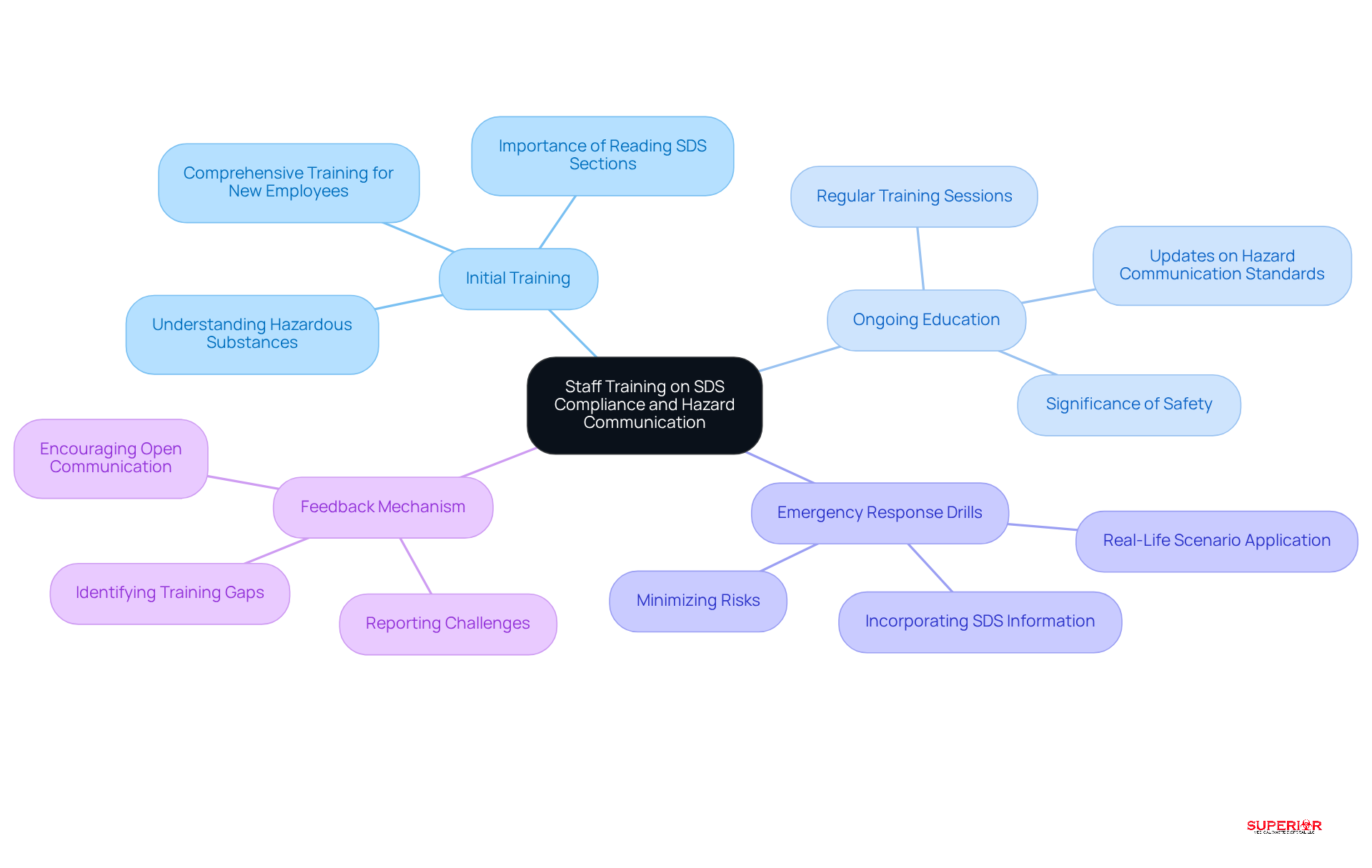 The central node represents the overall training focus, while the branches show the key components of the program. Each sub-branch provides more detail on what each component entails, helping to visualize the comprehensive approach to safety training.