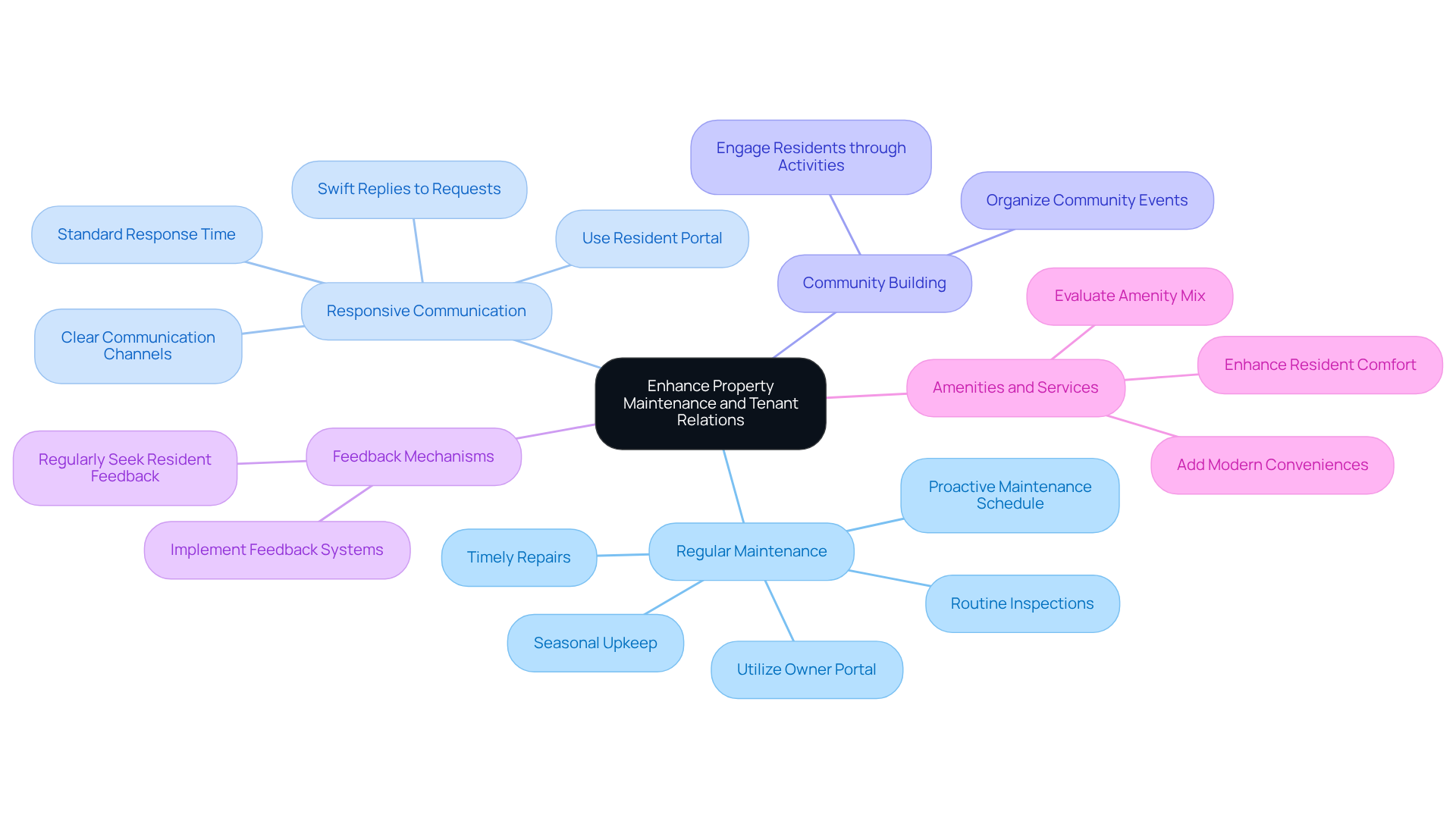 The central idea is about improving tenant relations, with branches representing different strategies. Each sub-branch provides specific actions or considerations related to that strategy, helping you understand how to implement these ideas effectively.