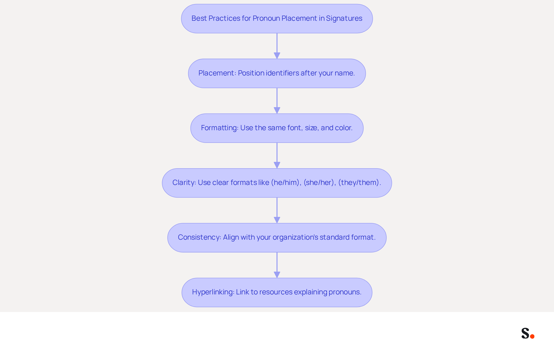 This flowchart guides you through the steps to effectively include pronouns in your email signature. Each box represents a key practice, and the arrows show how to follow them in order to create a more inclusive communication style.