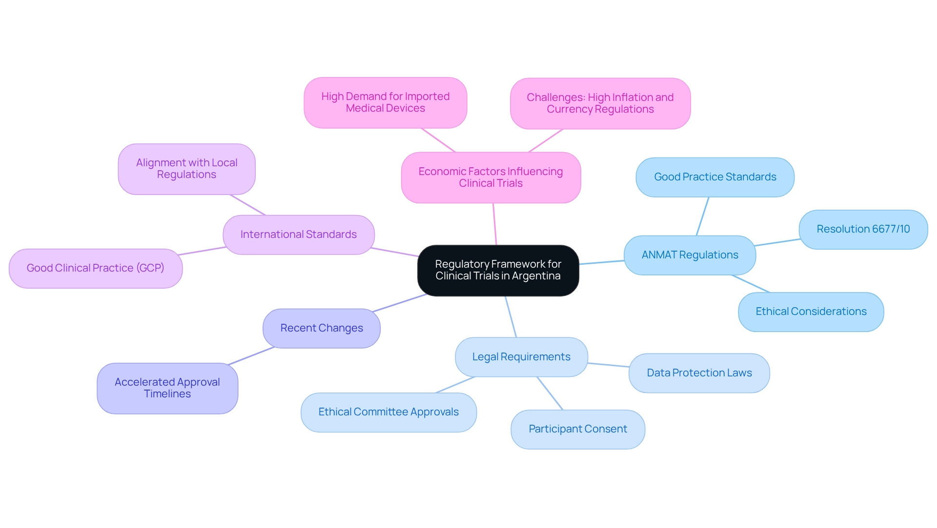 The central node represents the overall regulatory framework, with branches illustrating key components. Each color-coded branch shows a different aspect of the regulations, making it easy to follow and understand how they interconnect.