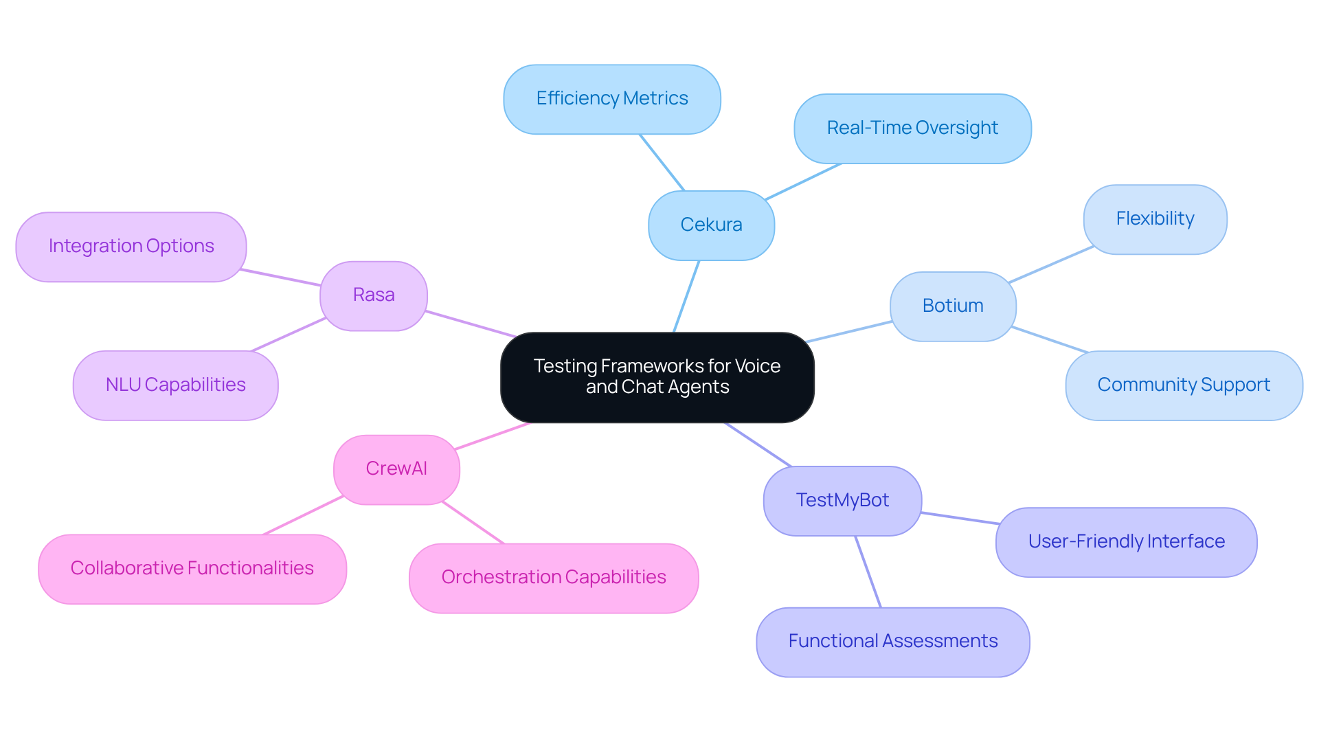 The central node represents the main topic, while each branch shows a different testing framework. The sub-branches detail the unique features of each framework, helping you understand their strengths at a glance.