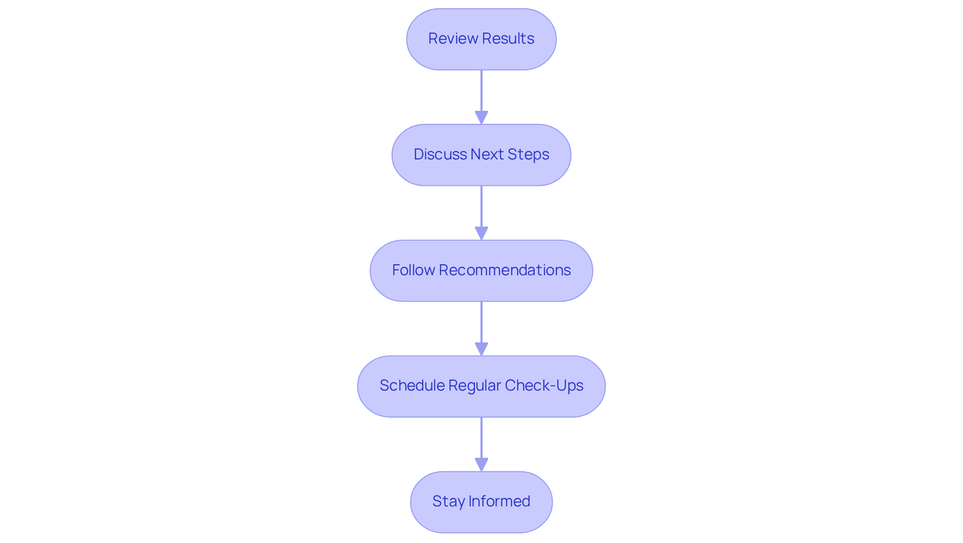 Each box represents a crucial step to take after your stress test. Follow the arrows to see how each step leads to the next, helping you manage your heart health effectively.