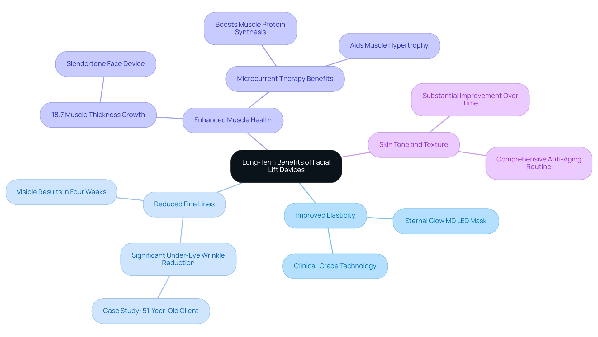 The central node represents the long-term benefits, with branches showing specific outcomes and devices associated with those benefits.